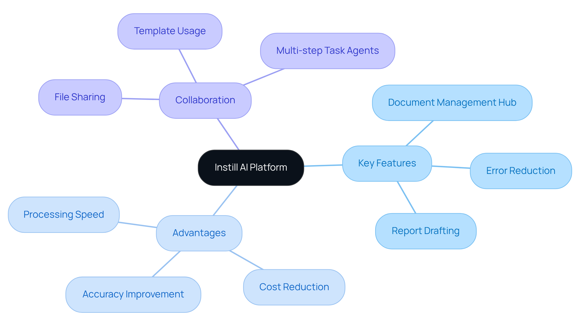 The central node represents the AI platform, with branches leading to its features and benefits. Each branch highlights how the platform improves document management and task automation, making it easier to understand the overall impact.