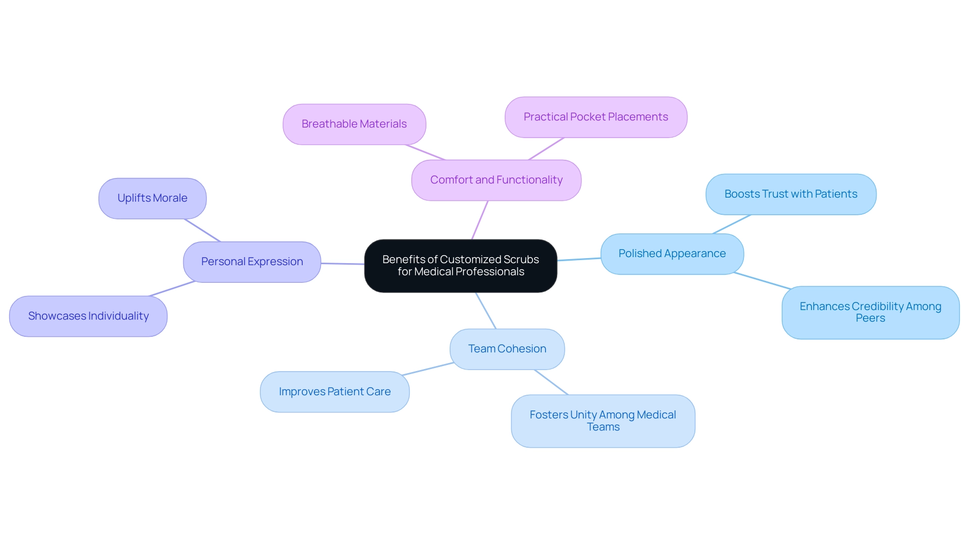 The central node represents the overall theme, with branches indicating specific benefits, each color-coded for easy identification.