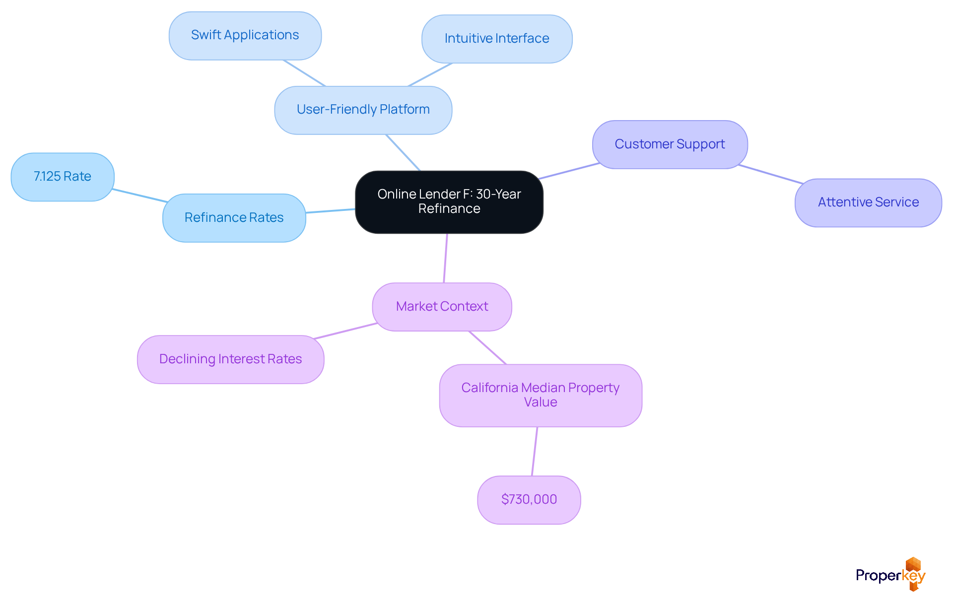 This mindmap shows how Online Lender F's refinancing options connect to various aspects of the process. Start at the center with the lender's name, then explore the branches to see their rates, platform features, customer support, and the current market situation in California. This mindmap shows how Online Lender F's refinancing options connect to various aspects of the process. Start at the center with the lender's name, then explore the branches to see their rates, platform features, customer support, and the current market situation in California.