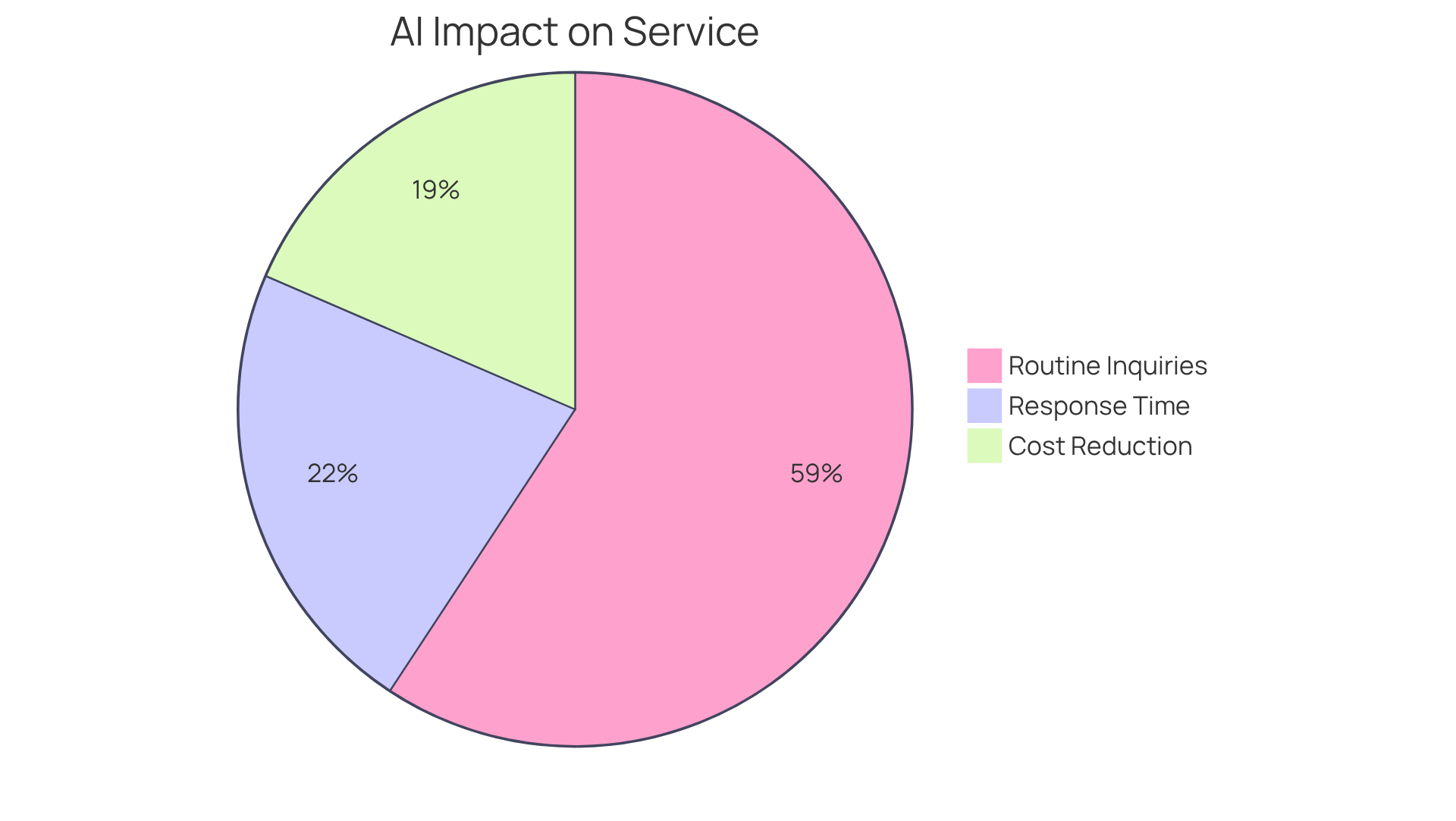 Each segment of the pie shows how much AI contributes to improving customer service - the larger the segment, the greater the impact on efficiency and cost savings.