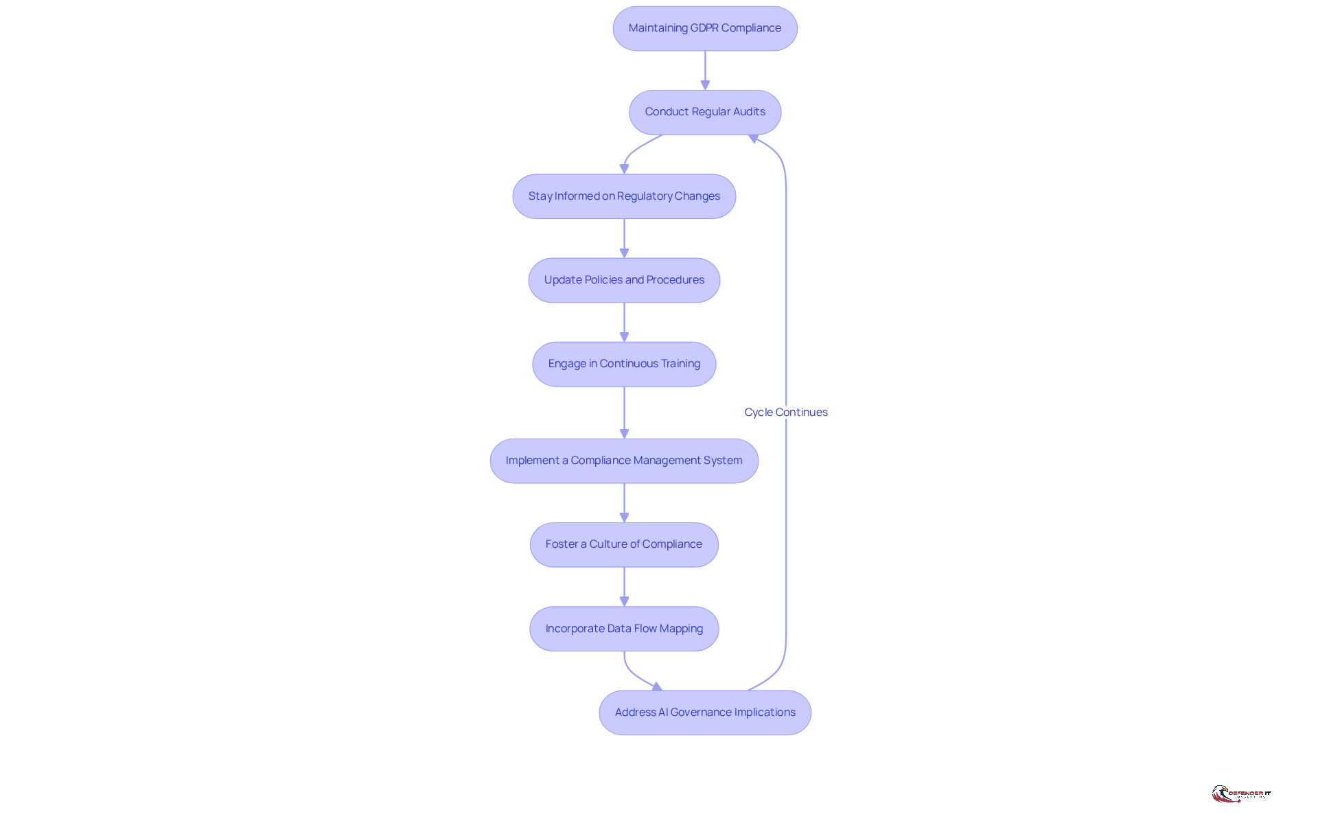 Each box represents a key practice for ensuring GDPR compliance. Follow the arrows to see how these practices connect and support each other in creating a robust compliance strategy. Each box represents a key practice for ensuring GDPR compliance. Follow the arrows to see how these practices connect and support each other in creating a robust compliance strategy.