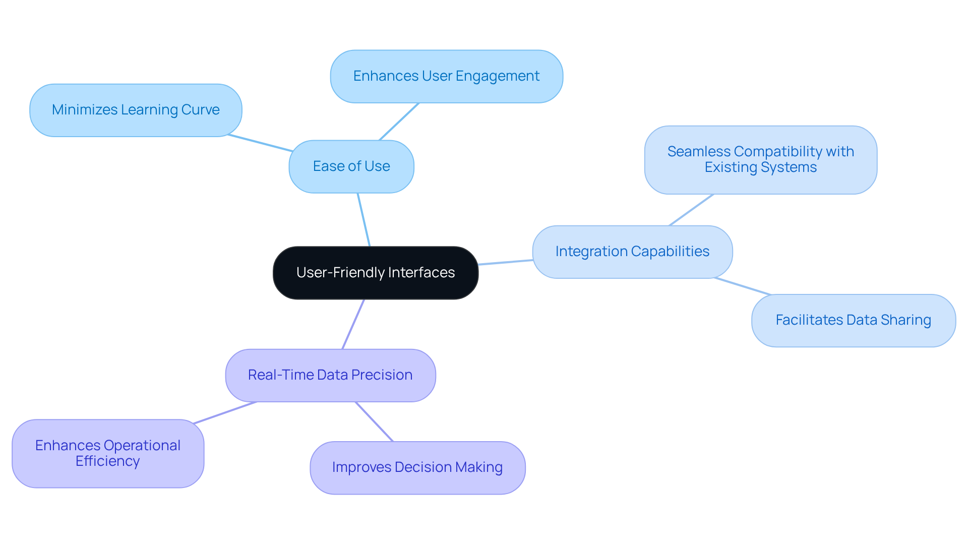 The central node represents the main focus on user-friendly interfaces, while the branches show the key factors to consider when selecting software. Each factor is crucial for enhancing productivity and usability.