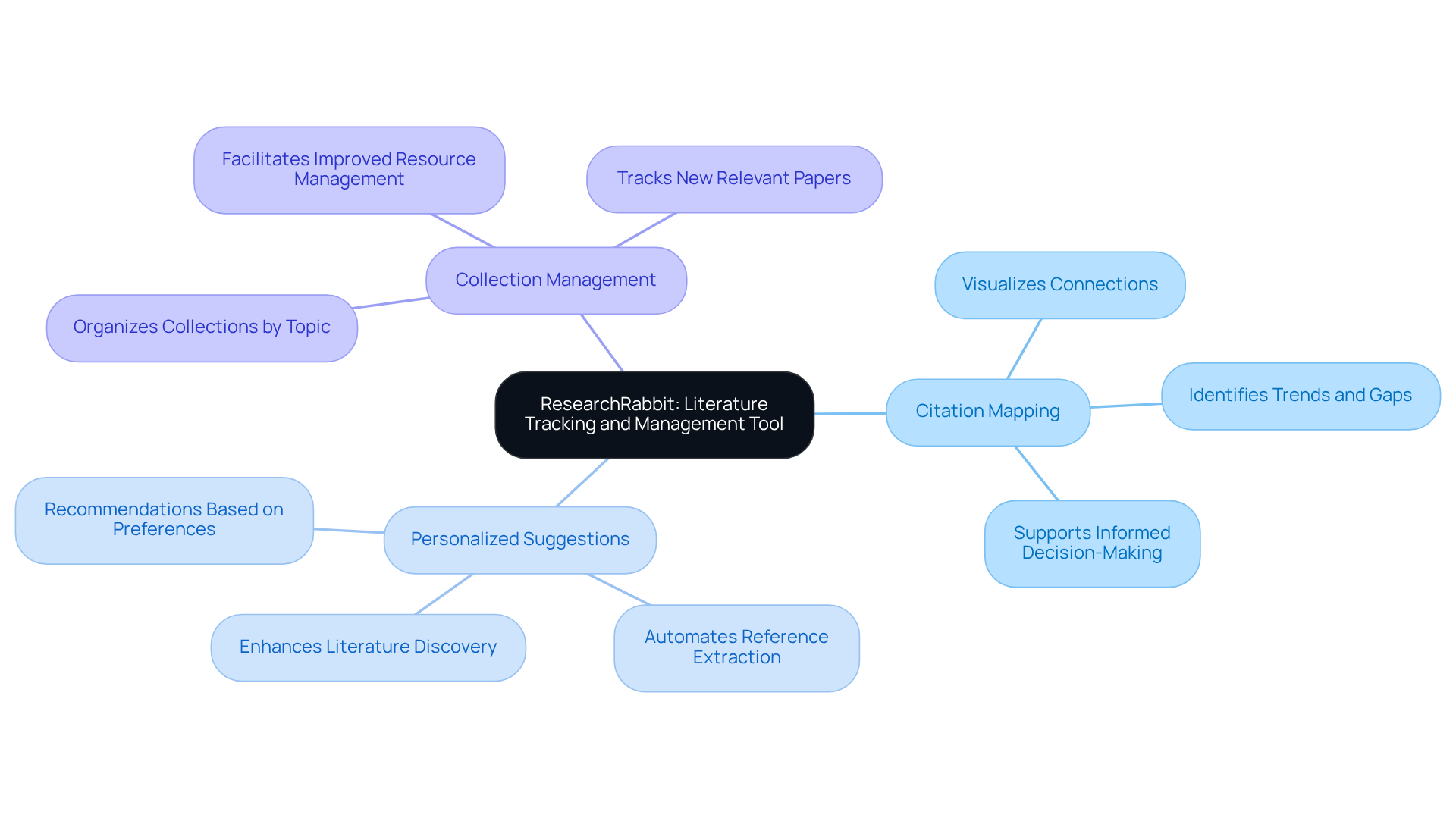 Start at the center with ResearchRabbit, then explore each branch to see its key features and how they help scholars manage literature effectively.