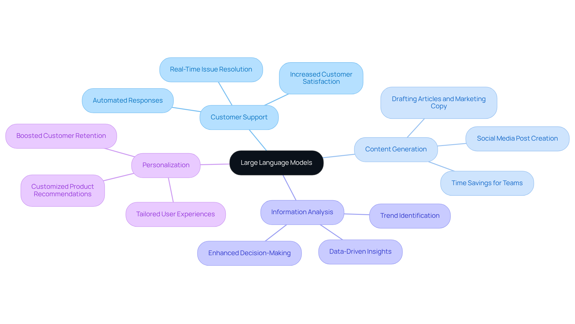 This mindmap shows how large language models can be applied in different areas of startup operations. Each branch represents a key application, with further details illustrating the benefits and potential impact. This mindmap shows how large language models can be applied in different areas of startup operations. Each branch represents a key application, with further details illustrating the benefits and potential impact.