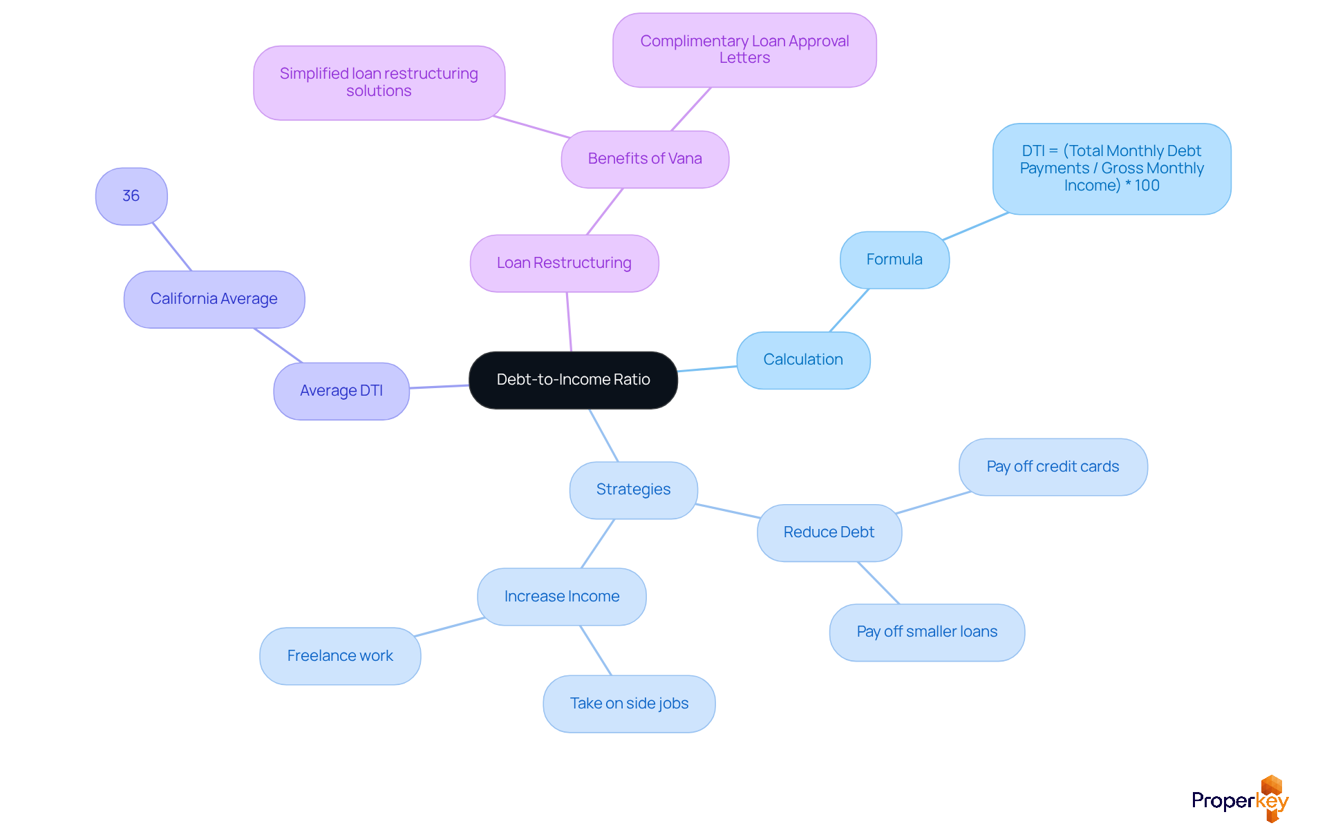 This mindmap starts with the DTI ratio at the center, branching out to show how to calculate it, strategies to improve it, average ratios, and options for loan restructuring. Each branch represents a key aspect of managing your DTI effectively.