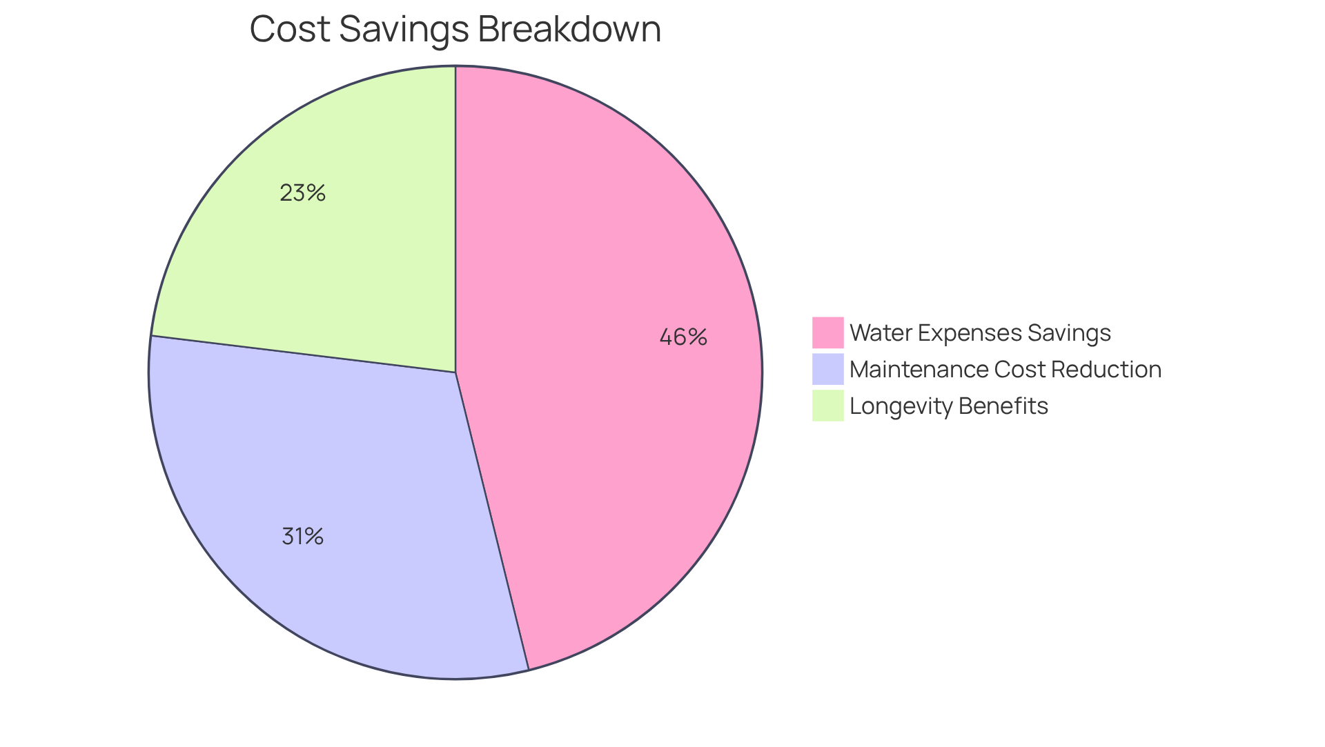 This pie chart shows how much money homeowners can save by switching to outdoor gym turf. Each slice represents a different area of savings: the bigger the slice, the more money you save in that category. For example, the water expenses slice shows how much you can save on your water bill over five years.