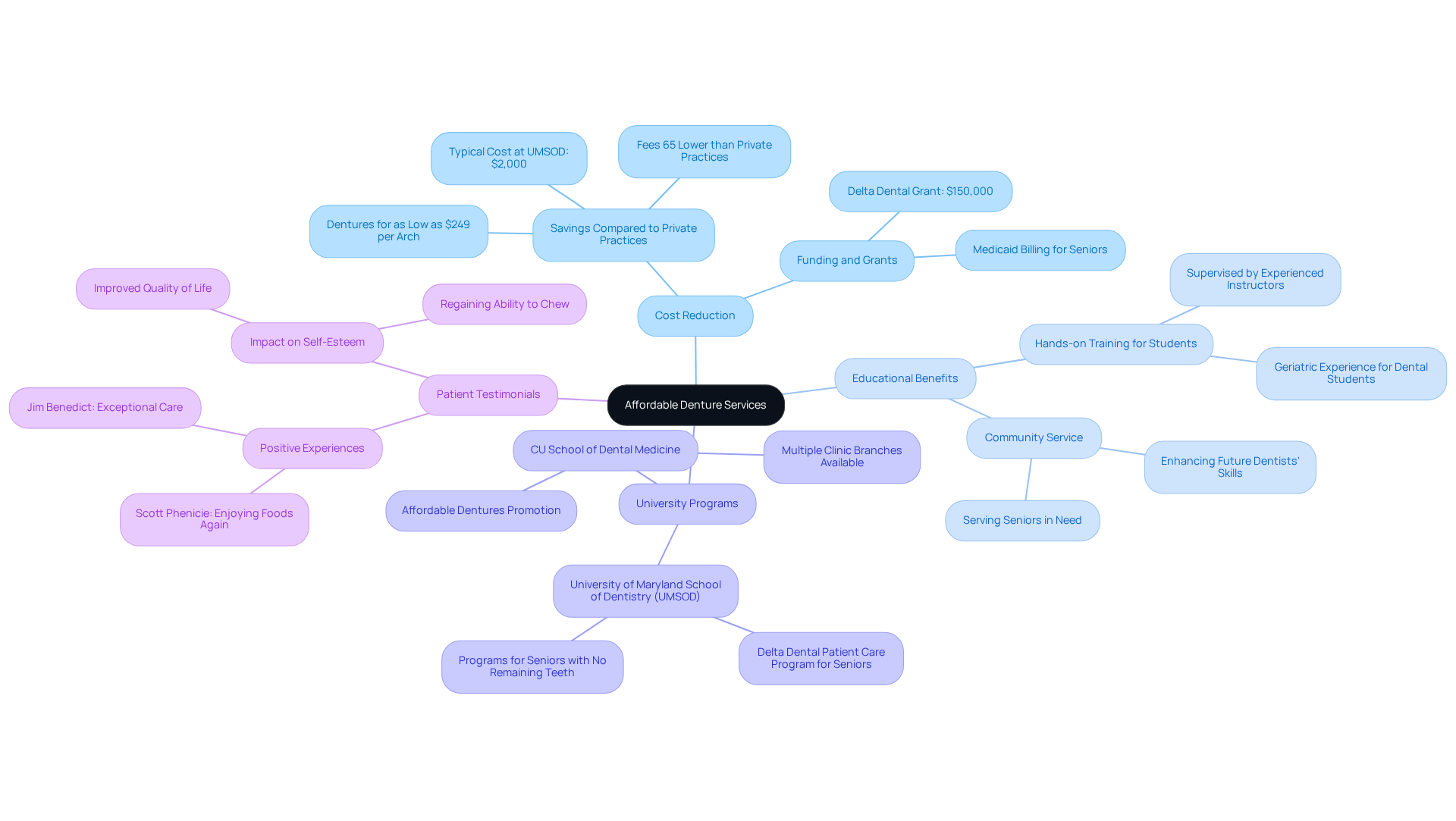 Start at the center with the main concept of affordable denture services, then explore the branches that detail costs, educational benefits, university programs, and patient testimonials. Each color represents a different theme, making it easy to identify the various aspects of this topic. Start at the center with the main concept of affordable denture services, then explore the branches that detail costs, educational benefits, university programs, and patient testimonials. Each color represents a different theme, making it easy to identify the various aspects of this topic.