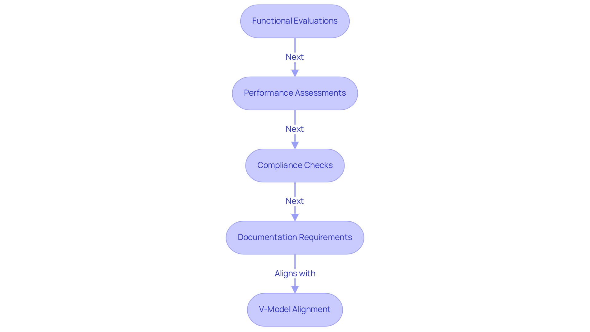 Each box represents a step in the validation process. Follow the arrows to see how each step leads to the next, ensuring thorough evaluation and compliance.