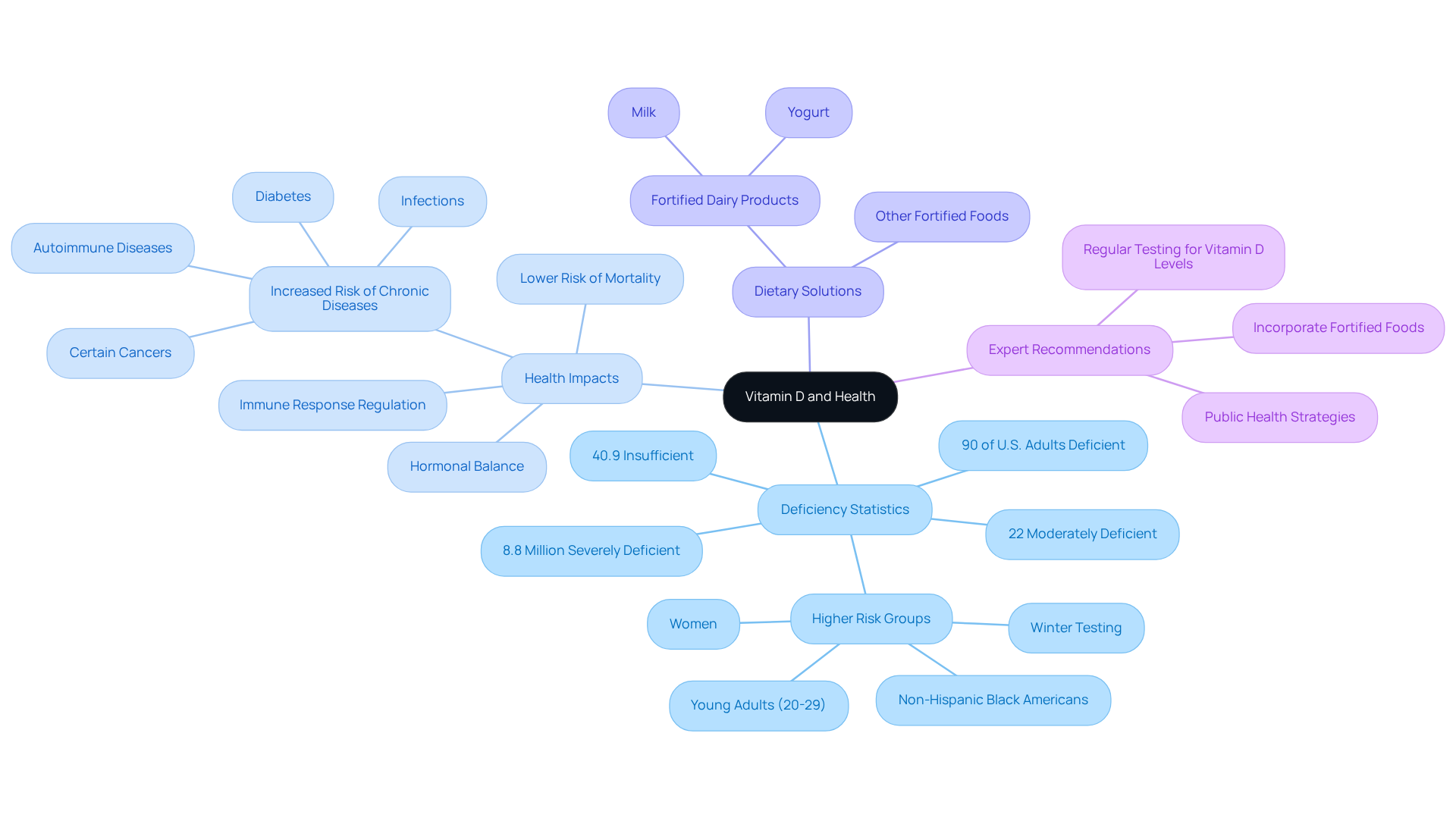 The center shows the main topic of vitamin D and health. Follow the branches to explore statistics, health impacts, dietary solutions, and expert advice on improving your vitamin D intake. The center shows the main topic of vitamin D and health. Follow the branches to explore statistics, health impacts, dietary solutions, and expert advice on improving your vitamin D intake.