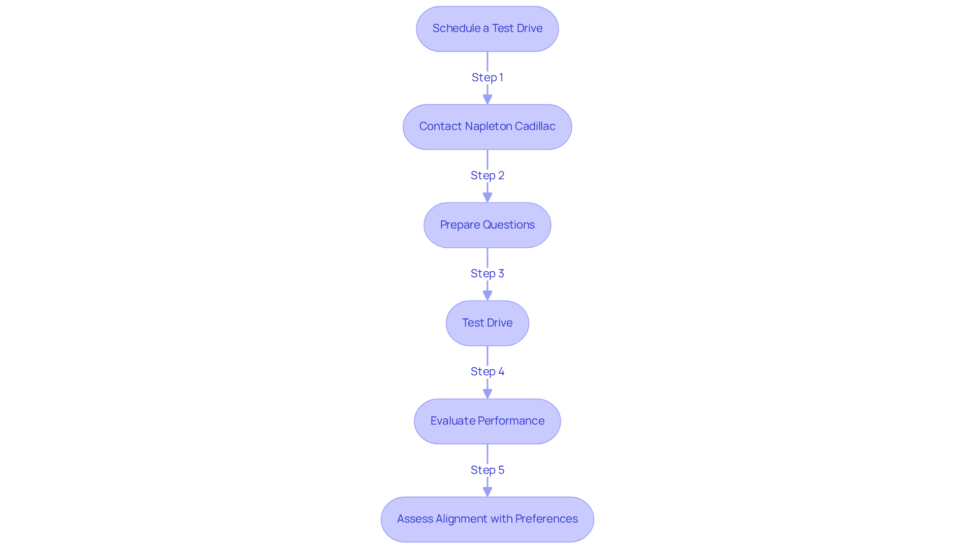 This flowchart guides you through the process of scheduling a test drive. Start at the top and follow the arrows to see each step you need to take, from contacting the dealership to evaluating how well the Cadillac XT6 fits your needs. This flowchart guides you through the process of scheduling a test drive. Start at the top and follow the arrows to see each step you need to take, from contacting the dealership to evaluating how well the Cadillac XT6 fits your needs.