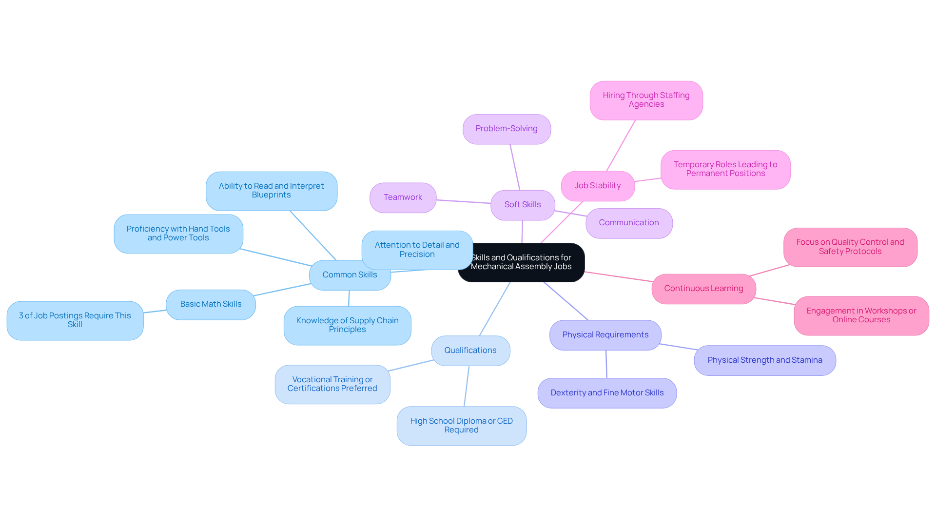 The center represents the main focus on skills and qualifications, while the branches show different categories. Each point under the categories highlights specific skills or attributes that can help you succeed in mechanical assembly roles. The center represents the main focus on skills and qualifications, while the branches show different categories. Each point under the categories highlights specific skills or attributes that can help you succeed in mechanical assembly roles.