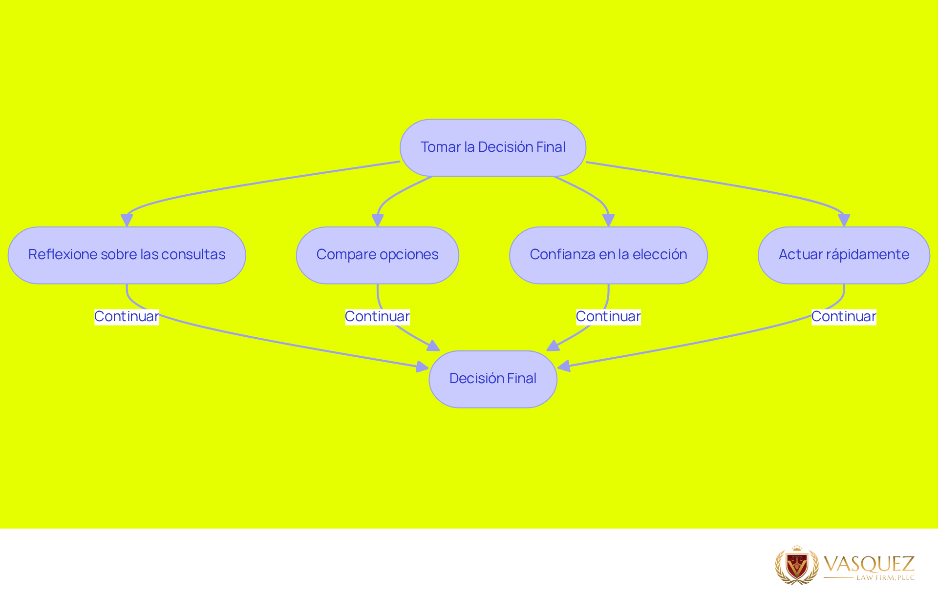 Cada cuadro representa un paso en el proceso de decisión. Sigue las flechas para ver cómo cada consideración te lleva al siguiente paso hasta que tomes tu decisión final.
