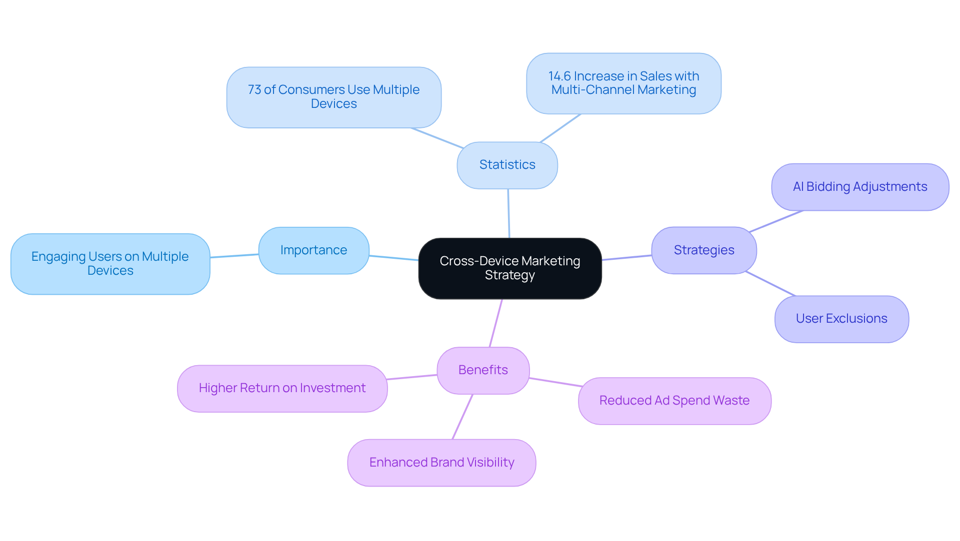 The central node represents the main strategy, while branches show its importance, supporting statistics, and specific strategies. Each color-coded branch helps you quickly identify different aspects of the marketing approach.