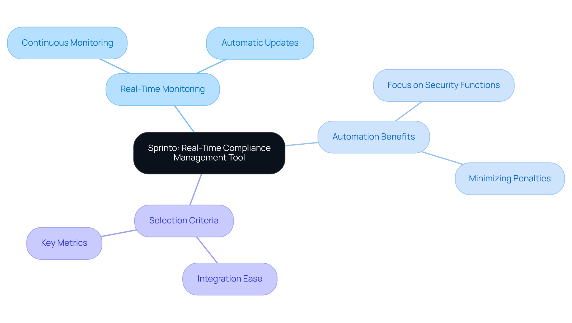 Start at the center with Sprinto, then explore its features and benefits through the branches. Each branch highlights a key aspect of how Sprinto supports startups in compliance management.