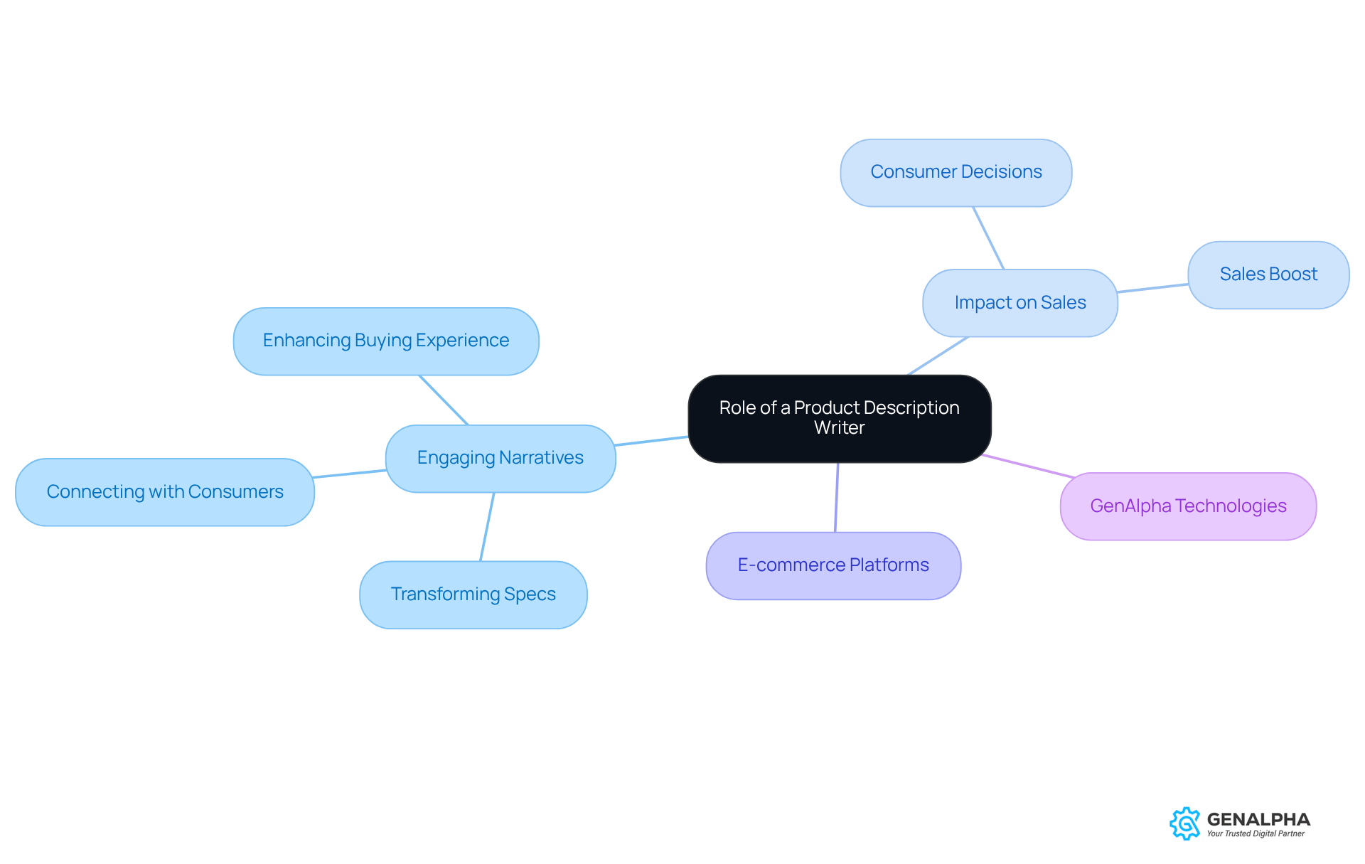 This mindmap illustrates how a product description writer connects various elements of storytelling and marketing. Each branch represents a key aspect of their role, showing how they influence consumer engagement and sales.