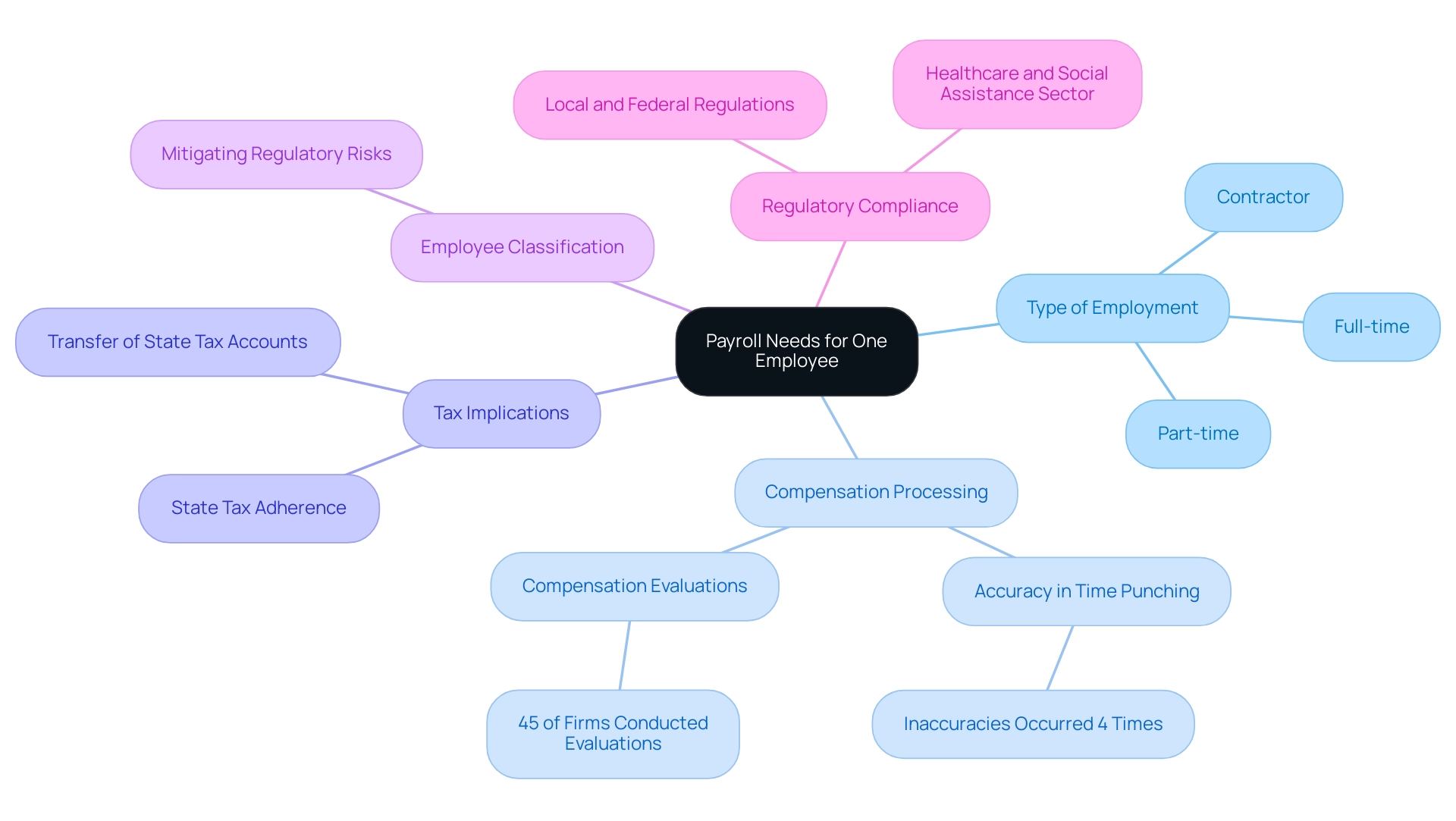 The central node represents the overall payroll needs, with branches showing key considerations and their respective subtopics.