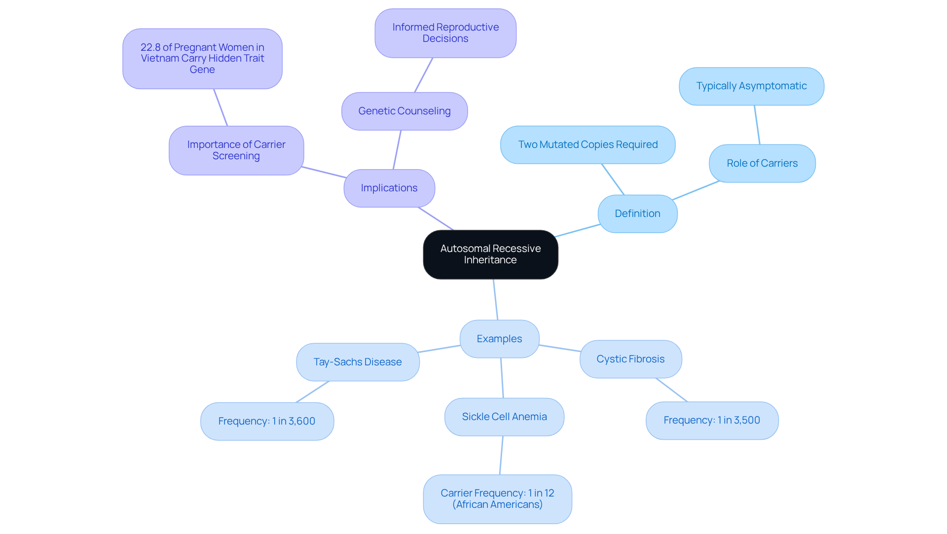 Start at the center with the main concept of autosomal recessive inheritance, then follow the branches to explore definitions, examples of conditions, and the implications for genetic counseling.