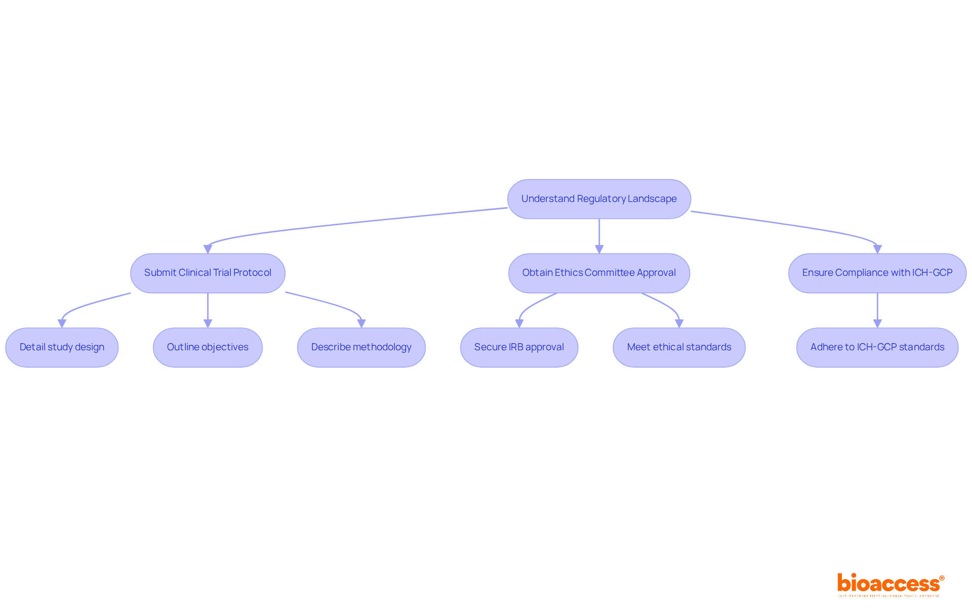 This flowchart outlines the steps sponsors need to take to navigate the regulatory landscape for FIH clinical trials in Colombia. Each box represents a key action, and the arrows show the order in which these actions should be completed. Follow the flow to understand how to successfully initiate a clinical trial. This flowchart outlines the steps sponsors need to take to navigate the regulatory landscape for FIH clinical trials in Colombia. Each box represents a key action, and the arrows show the order in which these actions should be completed. Follow the flow to understand how to successfully initiate a clinical trial.