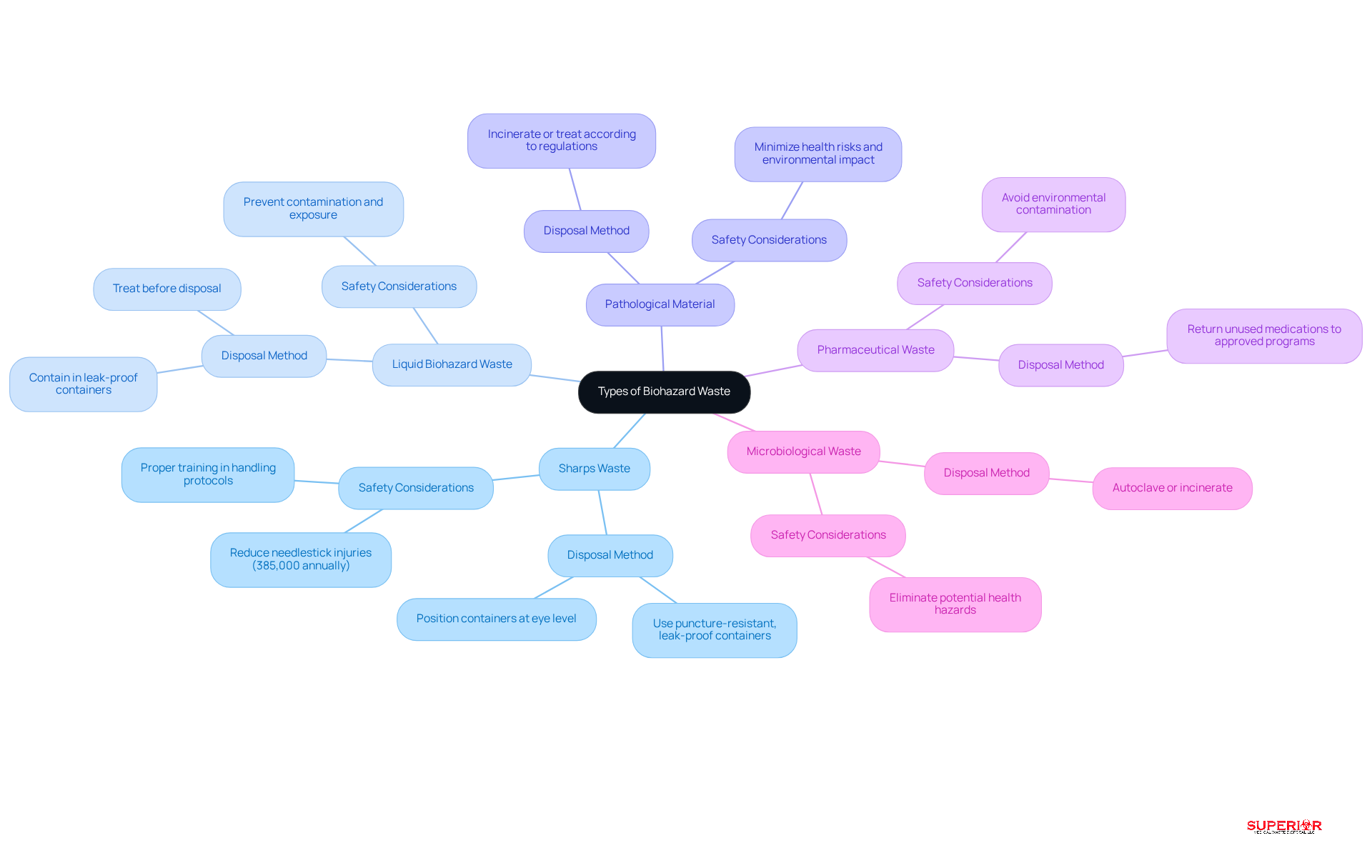 The central node represents the main topic, while the branches show different types of biohazard waste. Each sub-branch explains how to dispose of that type safely. Follow the branches to understand the specific needs for each waste category.