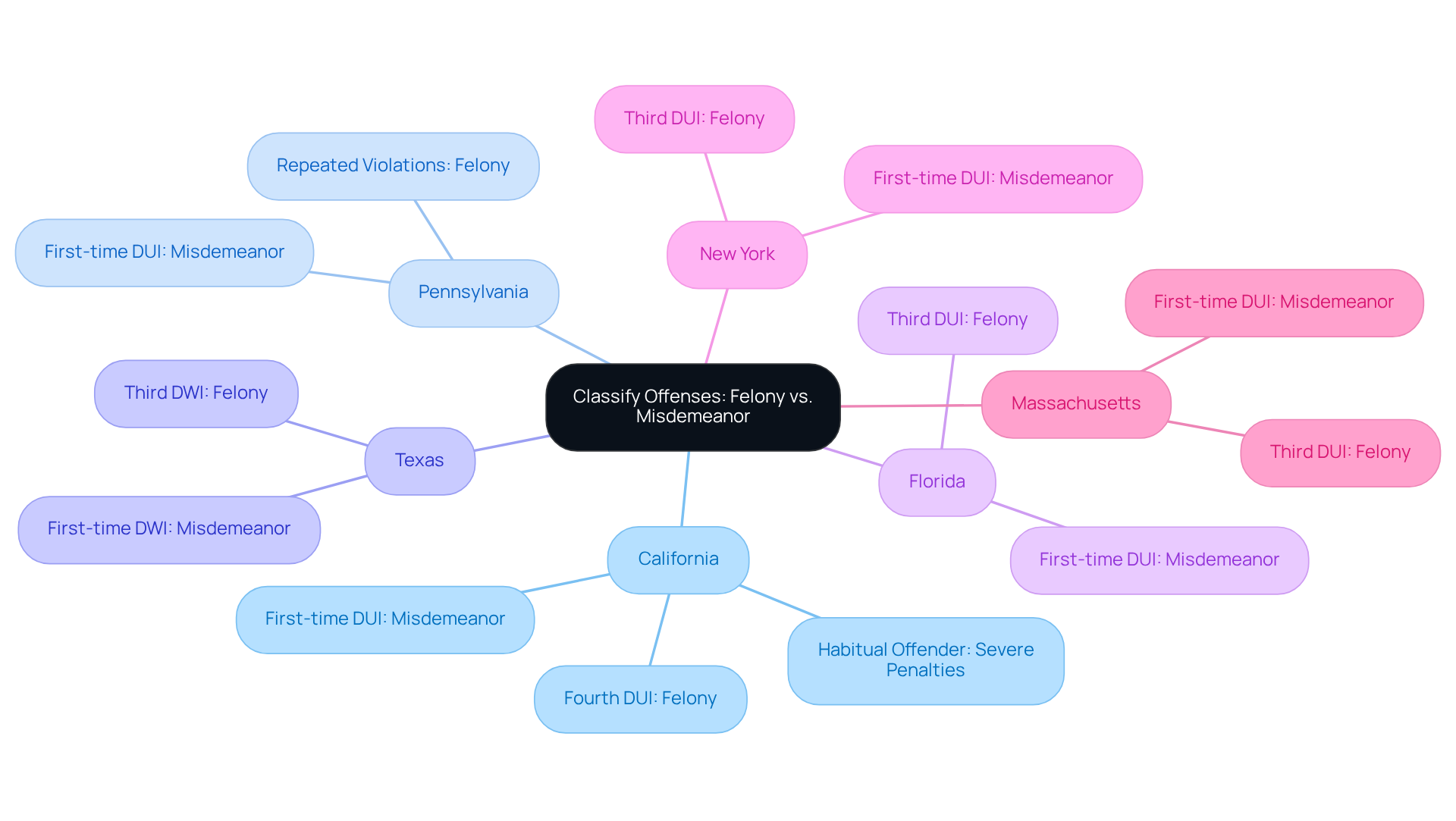 This mindmap shows how DUI and DWI offenses are classified in different states. Start at the center with the main topic, then follow the branches to see how each state handles these charges. The sub-branches provide details on whether offenses are treated as misdemeanors or felonies based on the number of violations and specific circumstances.