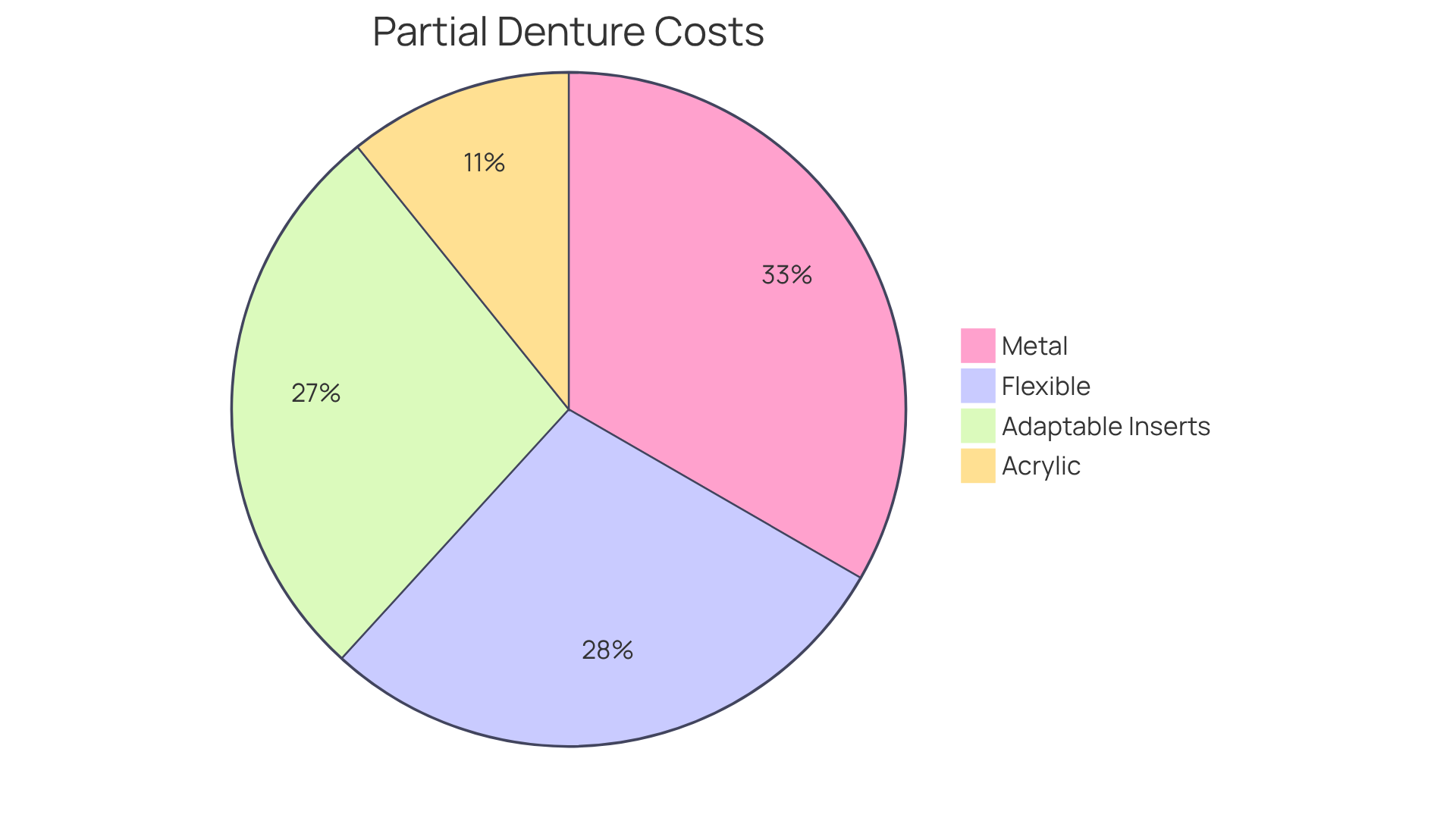 Each segment of the pie chart shows the average cost of different materials for partial dentures. The size of each slice indicates how much each material contributes to the overall cost - larger slices mean higher costs.