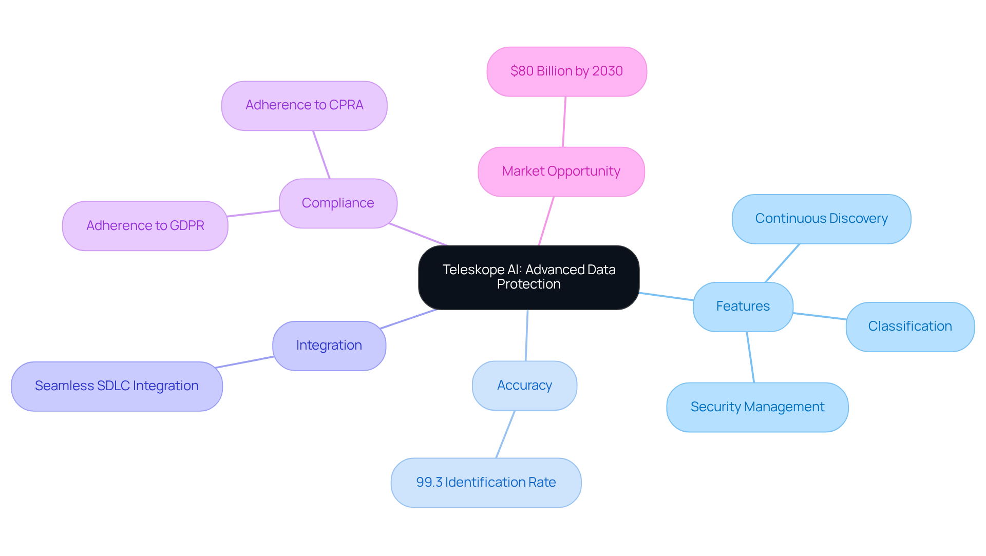 The central node represents the AI platform, while the branches show its key features and benefits. Each sub-branch provides more detail, helping you understand how Teleskope AI enhances data protection in banking. The central node represents the AI platform, while the branches show its key features and benefits. Each sub-branch provides more detail, helping you understand how Teleskope AI enhances data protection in banking.