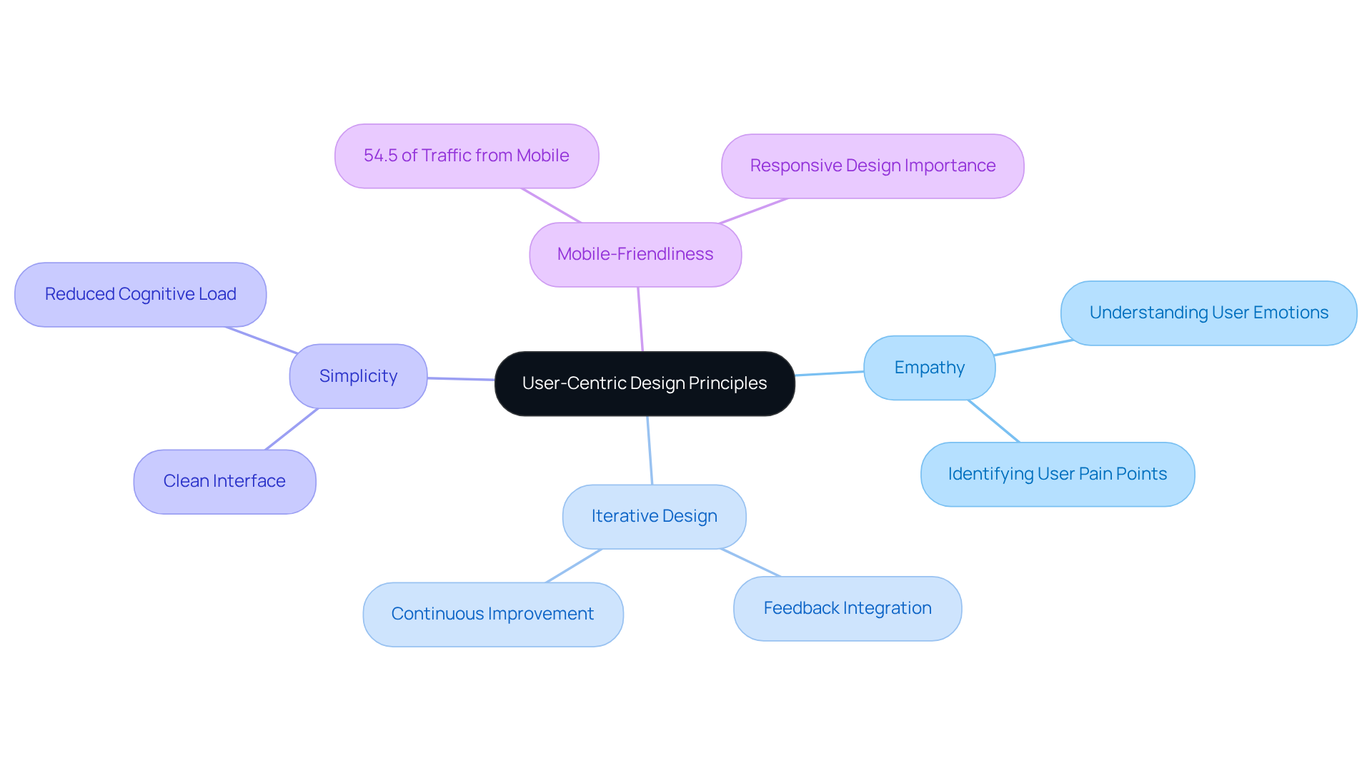 The center represents the main focus on user-centric design. Each branch shows a principle that contributes to making digital products better for users, with examples illustrating their importance. The center represents the main focus on user-centric design. Each branch shows a principle that contributes to making digital products better for users, with examples illustrating their importance.