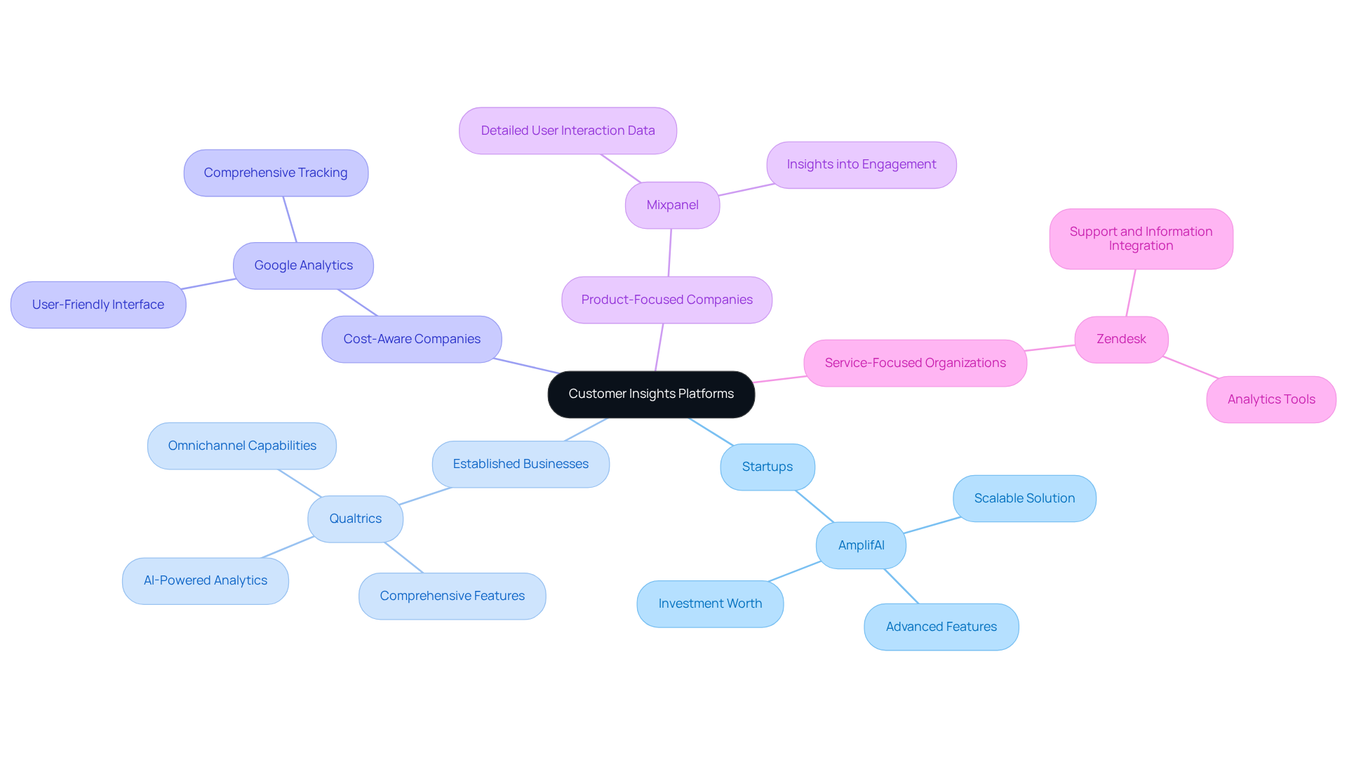 Each branch represents a type of business and its recommended platform. Follow the branches to see which platform is best suited for each business need, along with key features that make it a good choice. Each branch represents a type of business and its recommended platform. Follow the branches to see which platform is best suited for each business need, along with key features that make it a good choice.