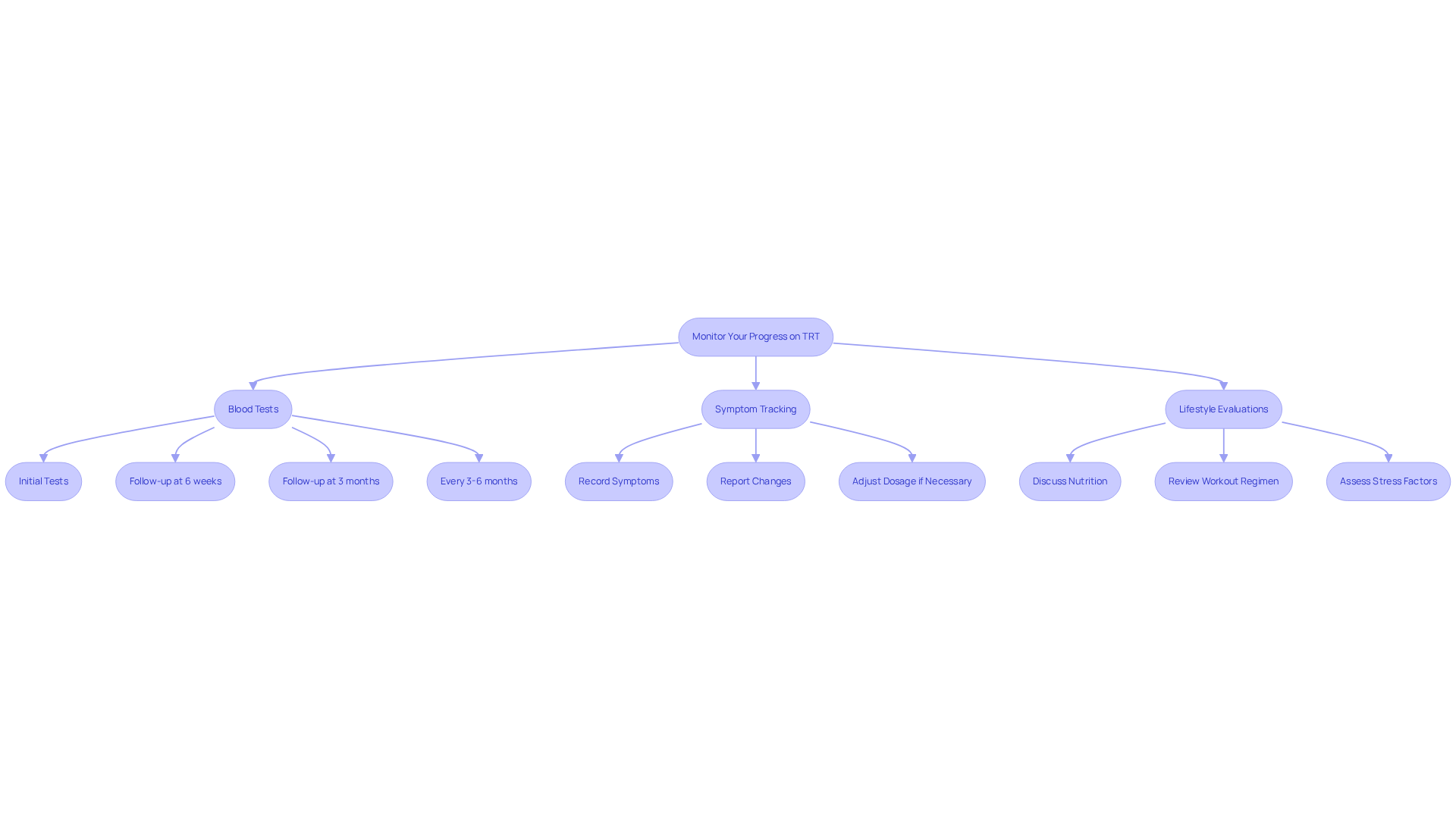 This flowchart guides you through the steps to monitor your progress on testosterone replacement therapy. Start at the top and follow the arrows to see what you need to do at each stage, from blood tests to tracking your symptoms and discussing your lifestyle with your healthcare provider.