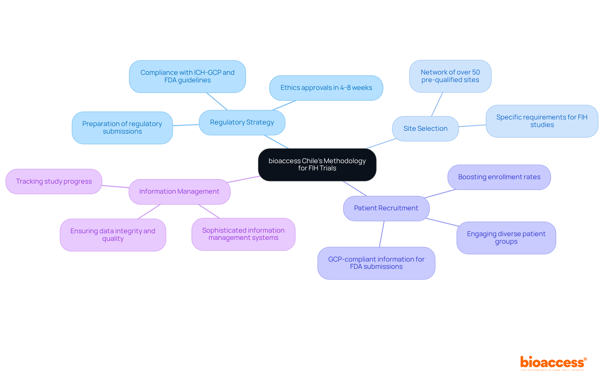 This mindmap illustrates the comprehensive methodology used by bioaccess Chile for first-in-human studies. Start at the center with the main methodology, then explore each branch to see the key components and their specific details. Each color-coded branch helps you quickly identify different aspects of the process.