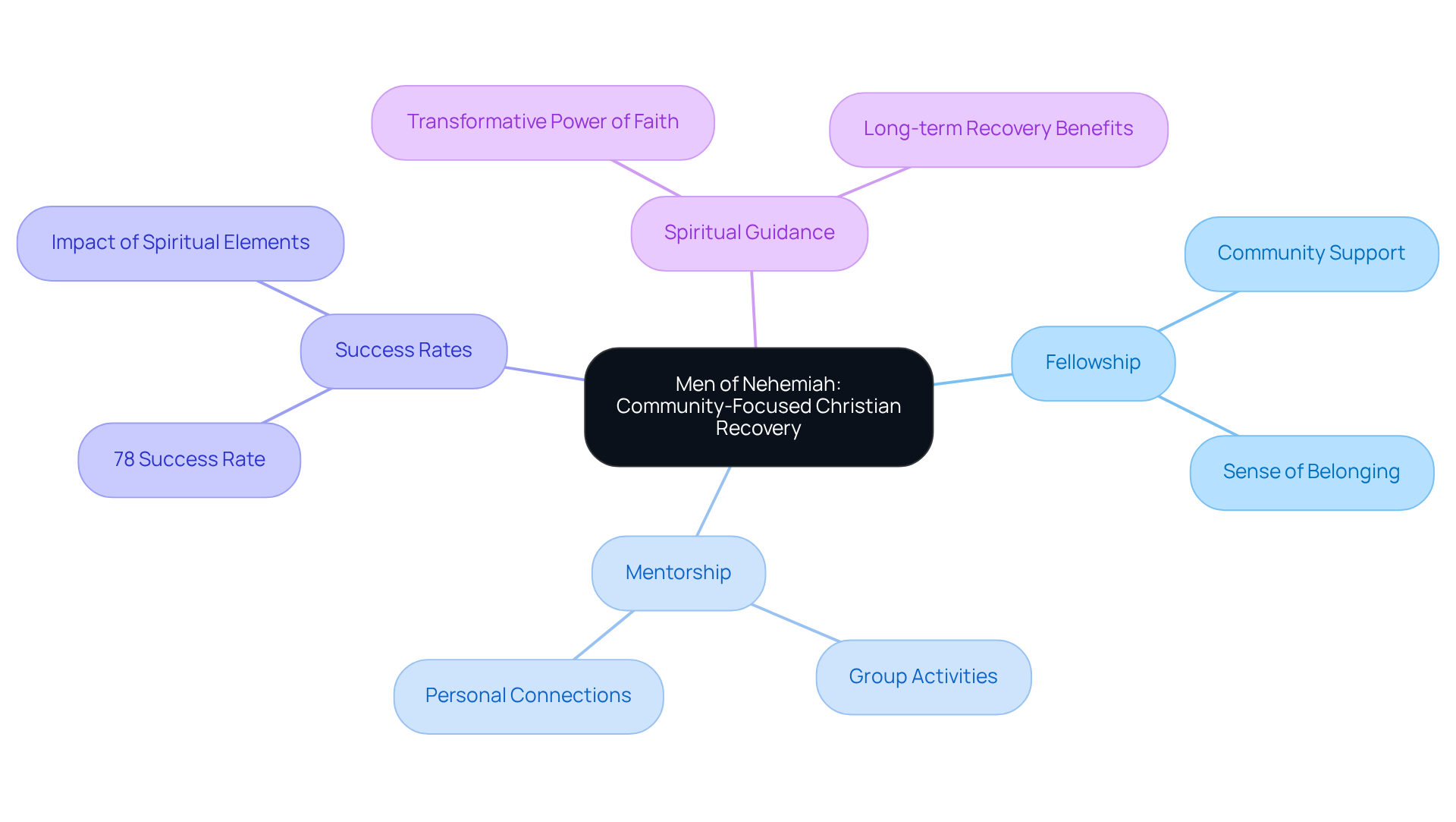 The central node represents the main initiative, while branches show different aspects of the program. Each branch highlights how community and faith contribute to recovery, making it easier to see the connections and importance of each element. The central node represents the main initiative, while branches show different aspects of the program. Each branch highlights how community and faith contribute to recovery, making it easier to see the connections and importance of each element.