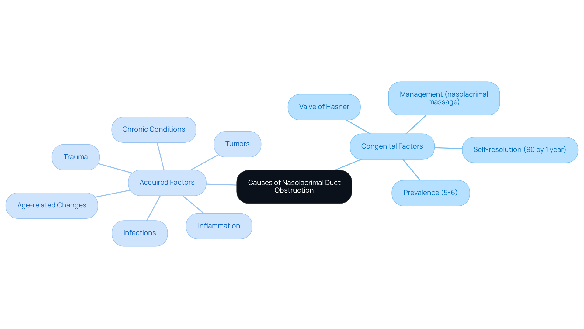 This mindmap shows the different causes of nasolacrimal duct obstruction. The central idea is surrounded by two main categories: congenital and acquired factors. Each category has specific causes listed underneath, helping you see how they relate to the overall condition.