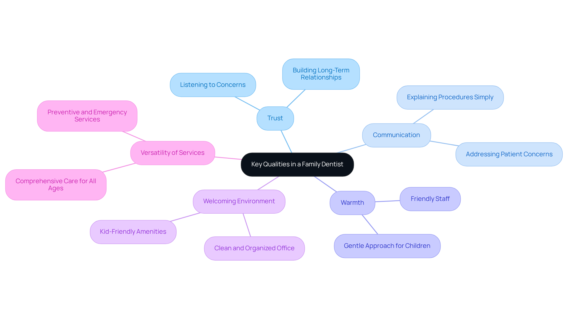 Start at the center with the main idea of finding a family dentist, then follow the branches to explore each important quality. Each branch represents a quality that can help you choose the right dentist for your family.