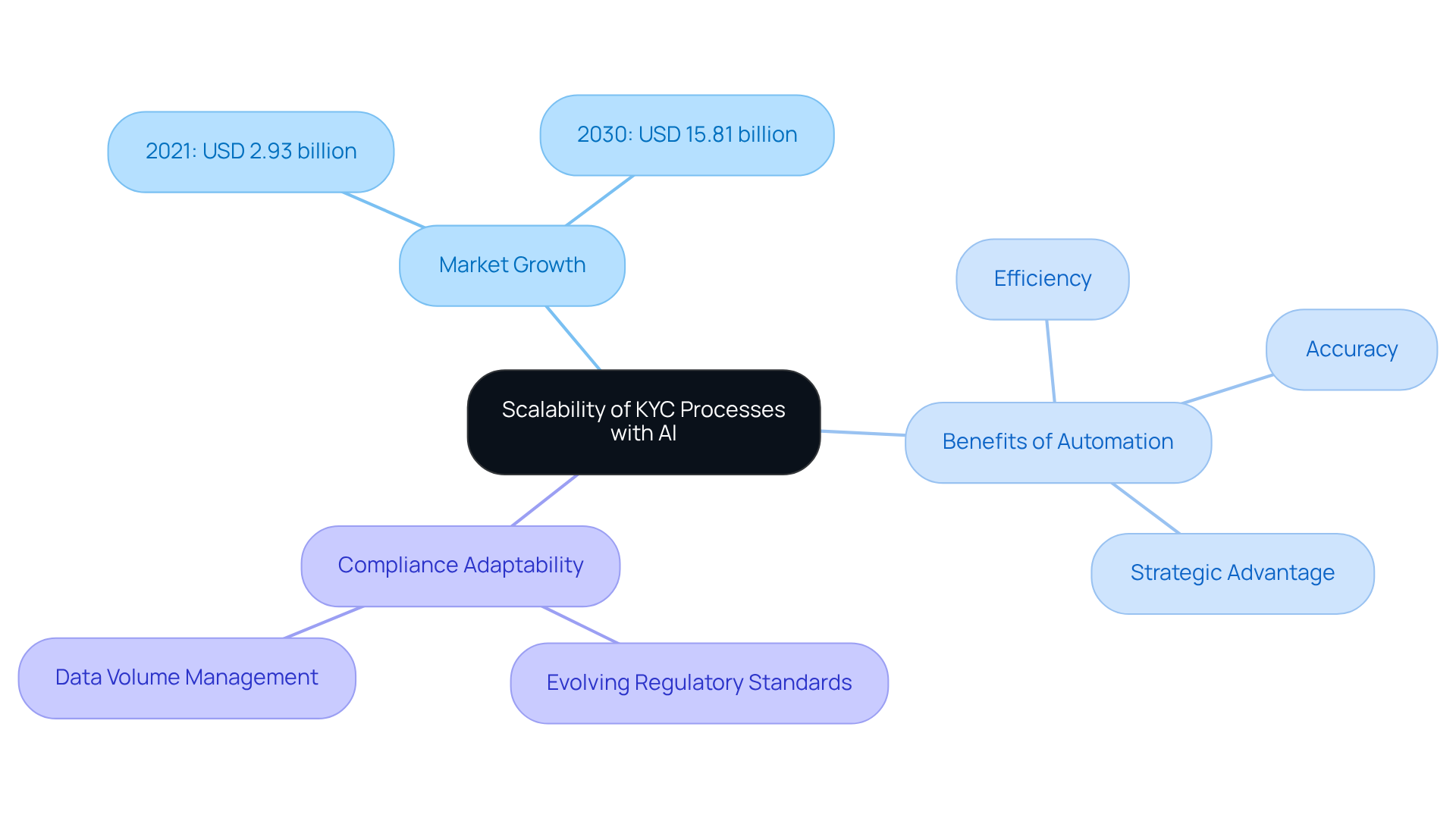 The central idea is about how AI enhances KYC processes. Each branch represents a different aspect of this topic, showing how they relate to the overall theme of scalability and growth.