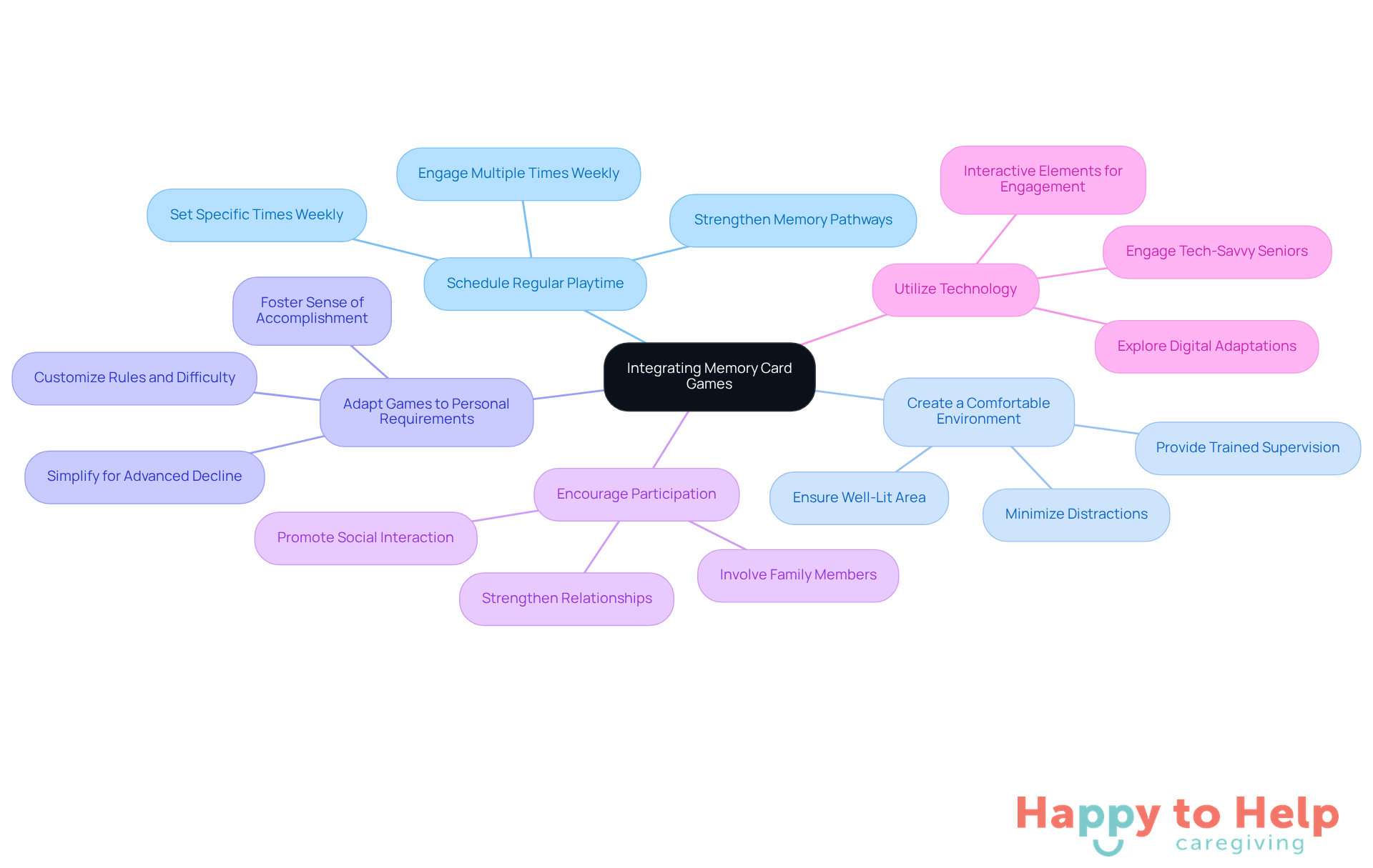 The central node represents the main goal of integrating memory games, while each branch shows a strategy to achieve that goal. Sub-branches provide additional details or tips for implementing each strategy.