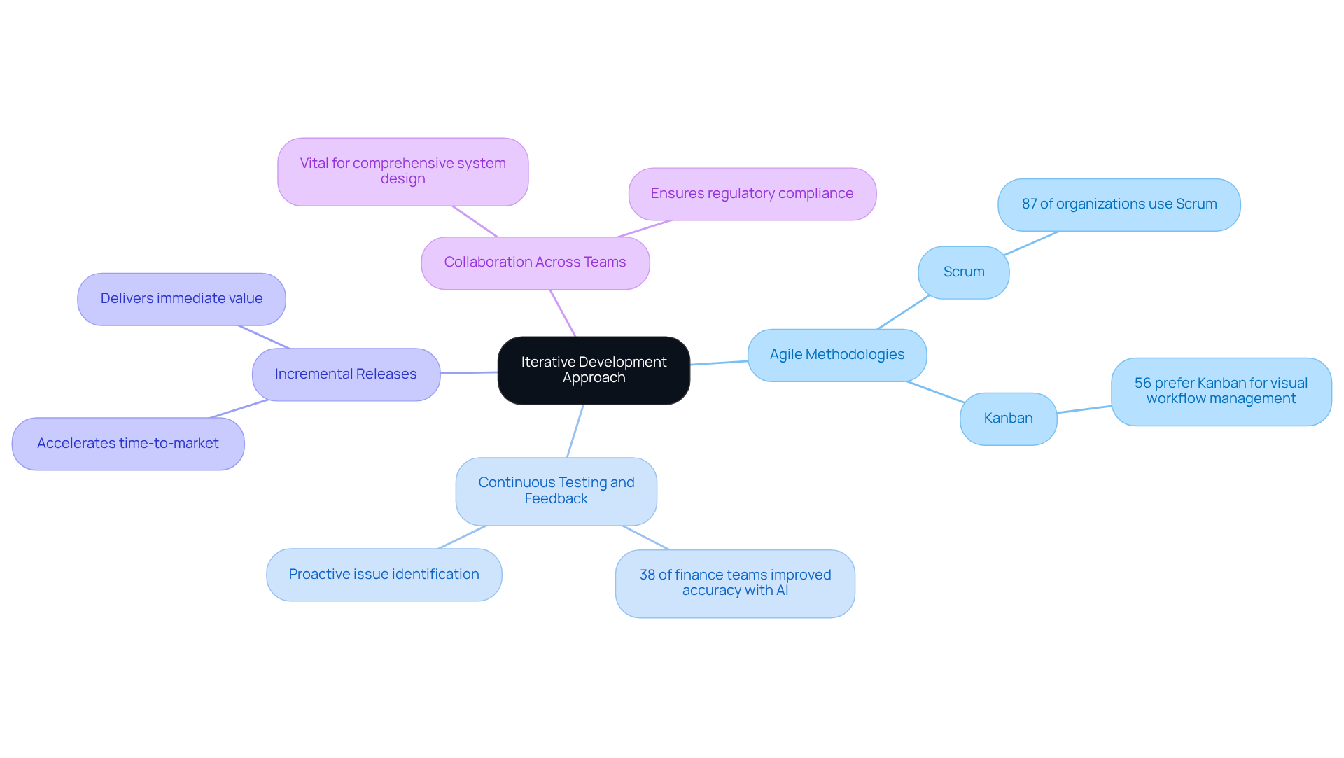 The central idea is the iterative development approach, with branches showing key practices that support it. Each branch represents a crucial aspect of the approach, helping you understand how they work together to create adaptable and responsive hedge fund applications. The central idea is the iterative development approach, with branches showing key practices that support it. Each branch represents a crucial aspect of the approach, helping you understand how they work together to create adaptable and responsive hedge fund applications.