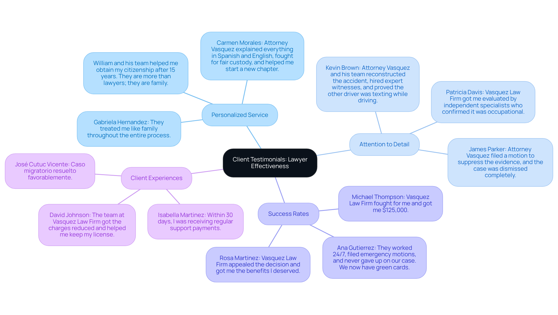 The central node represents the overall theme of client testimonials, while the branches highlight specific aspects of the law firm's effectiveness. Each quote under the branches provides real client experiences that support these themes.