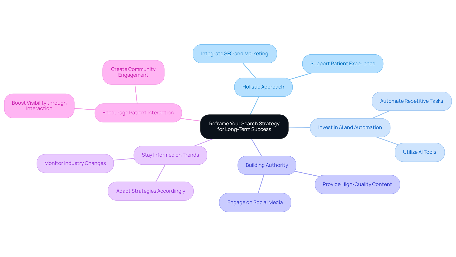 The central node represents the main goal of reframing your search strategy. Each branch shows a different approach to achieving this goal, with further details available in the sub-branches. This layout helps you visualize how each strategy connects to the overall success in healthcare marketing.