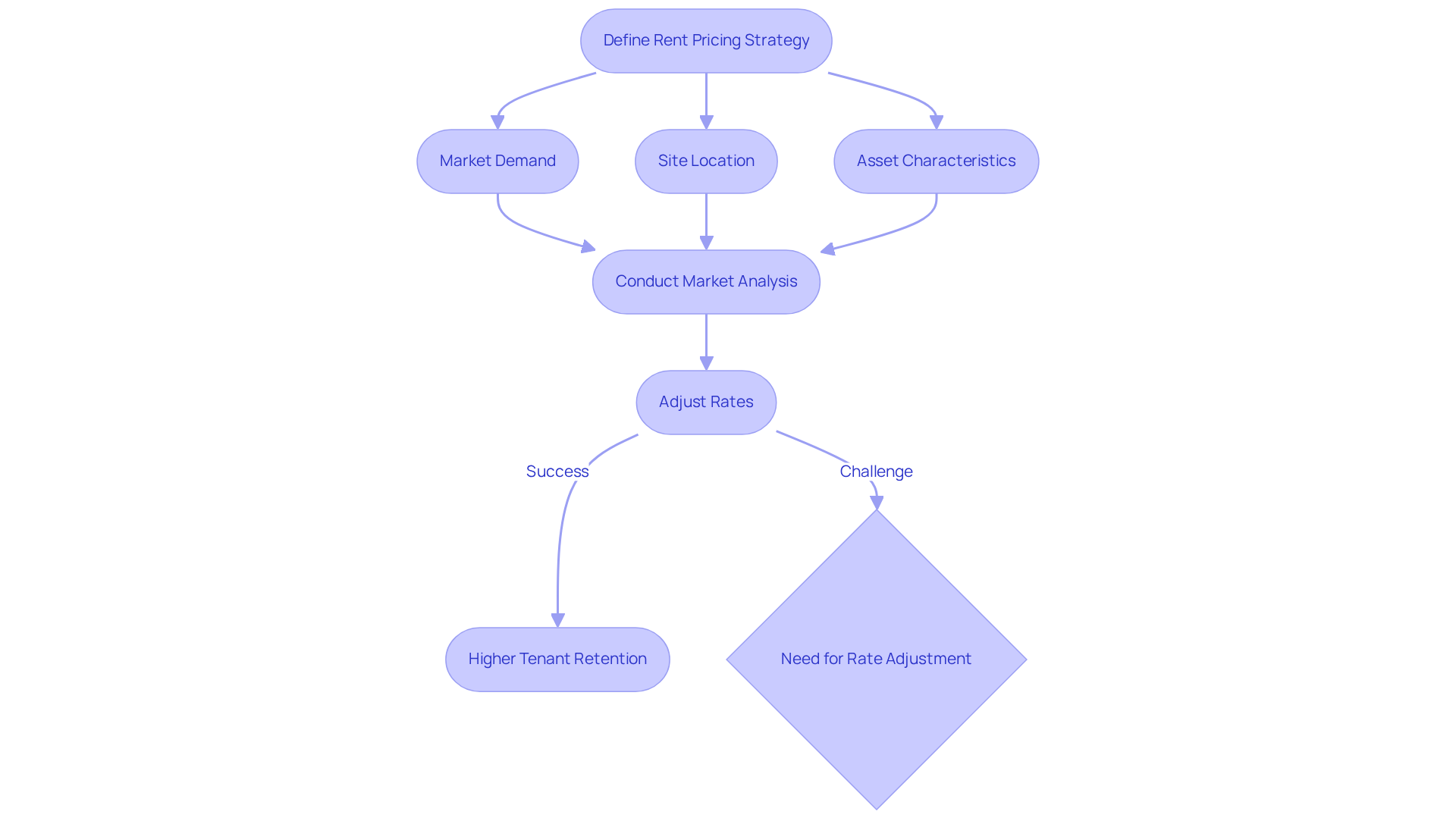 This flowchart outlines the steps property owners take to define their rent pricing strategy. Follow the arrows to see how different factors influence decisions and lead to actions that enhance tenant retention and revenue. This flowchart outlines the steps property owners take to define their rent pricing strategy. Follow the arrows to see how different factors influence decisions and lead to actions that enhance tenant retention and revenue.