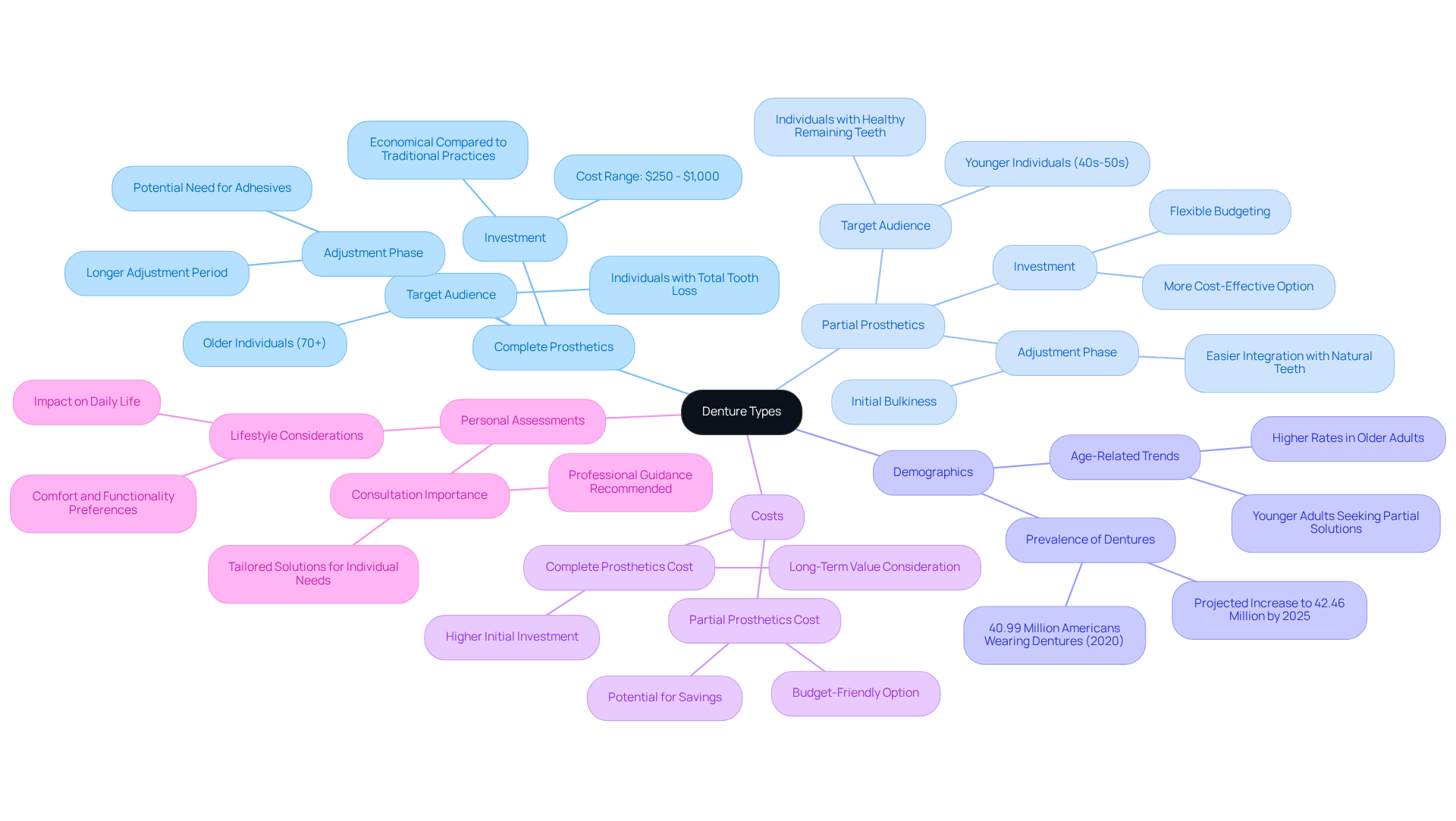 The central node represents the main topic of denture types. Each branch explores different aspects to consider when choosing dentures, such as who they are best for, how much they cost, and what personal factors to think about.