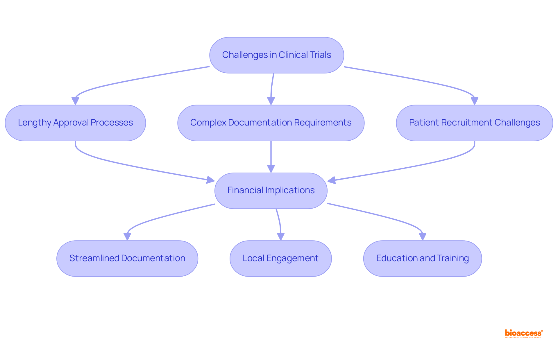 This flowchart shows the challenges faced in conducting clinical trials and the strategies to overcome them. Follow the arrows to see how each challenge leads to financial implications and what steps can be taken to address these issues.
