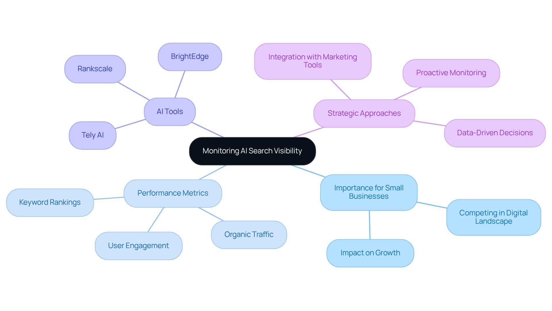 This mindmap shows how various factors contribute to monitoring AI search visibility. Start at the center with the main focus, then explore branches for tools, metrics, and strategies that support small businesses in the digital landscape. This mindmap shows how various factors contribute to monitoring AI search visibility. Start at the center with the main focus, then explore branches for tools, metrics, and strategies that support small businesses in the digital landscape.