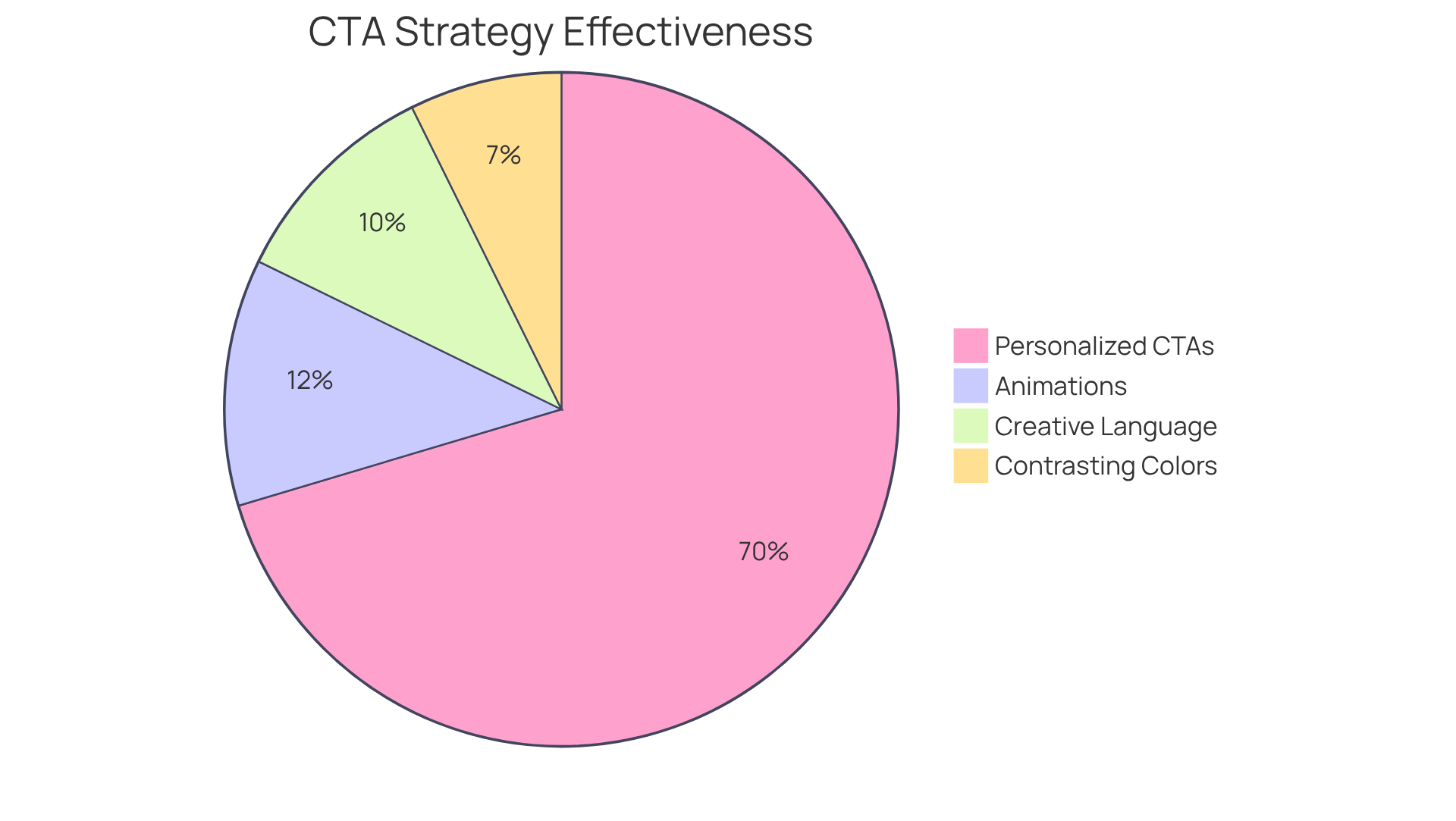 Each slice of the pie shows how much each strategy contributes to improving visitor engagement and conversion rates. The bigger the slice, the more effective that strategy is! Each slice of the pie shows how much each strategy contributes to improving visitor engagement and conversion rates. The bigger the slice, the more effective that strategy is!