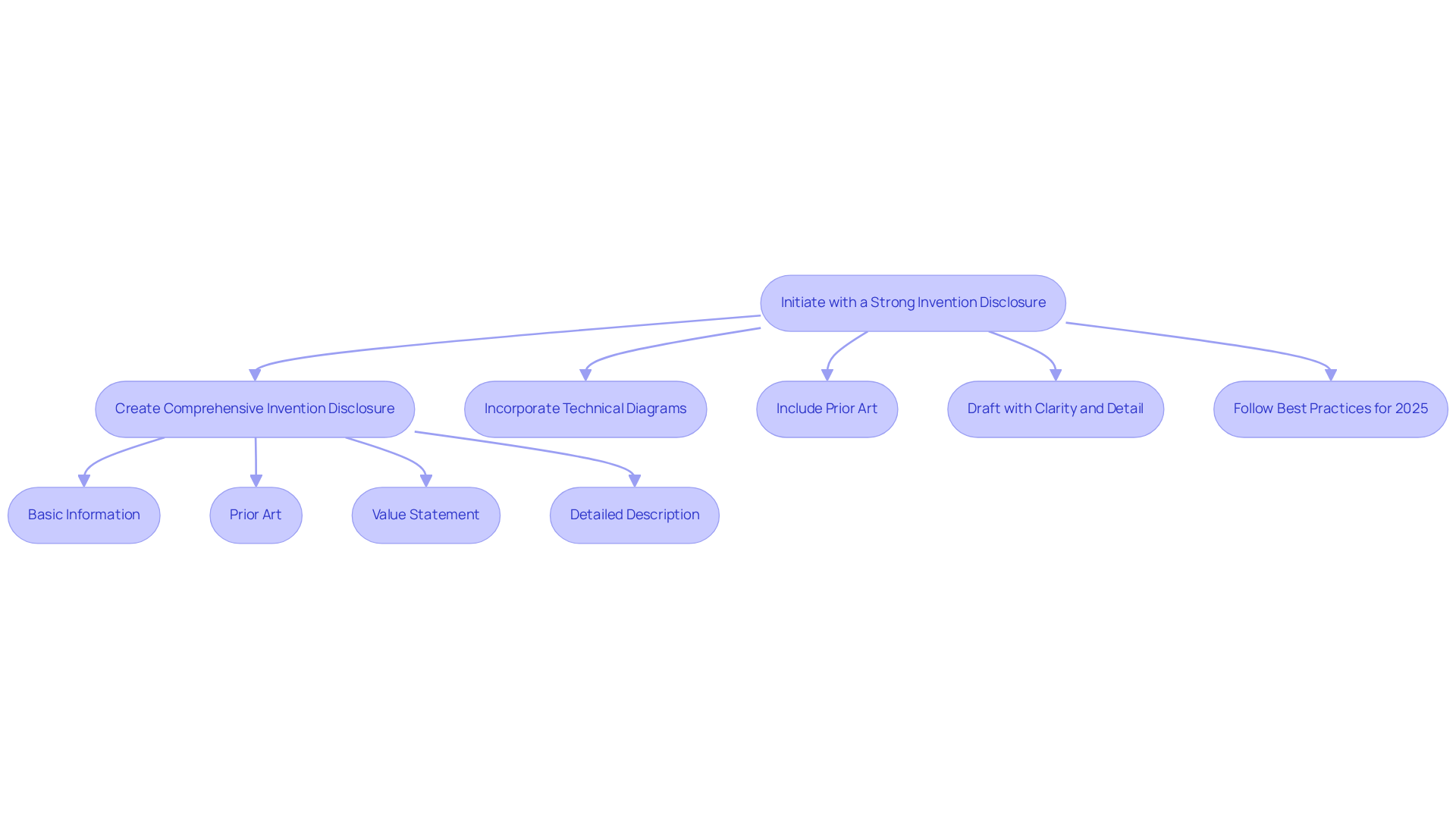 This flowchart guides you through the process of drafting an invention disclosure. Each box represents a step you need to take, and the arrows show how they connect. Follow the steps to ensure your disclosure is thorough and effective.