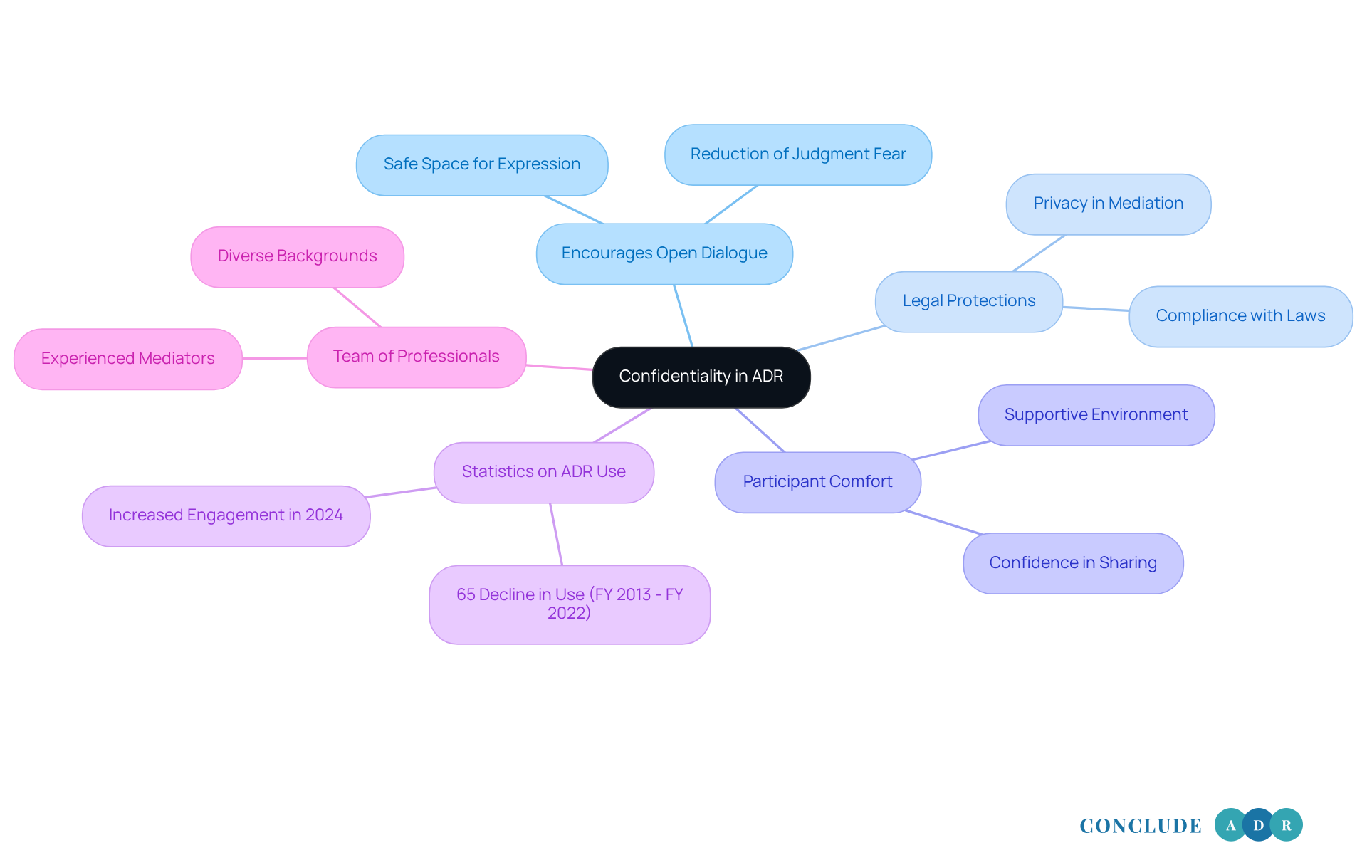 The center covers the main idea of confidentiality in ADR, while the surrounding branches illustrate its benefits, legal aspects, and context, helping you see how everything connects in this important topic.