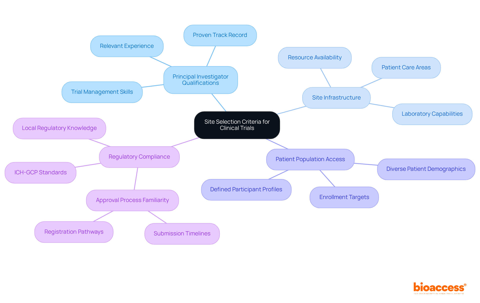 This mindmap starts with the main topic in the center and branches out to show the key criteria for selecting a clinical trial site. Each branch represents a different area of focus, helping you understand what to consider when evaluating sites and investigators.