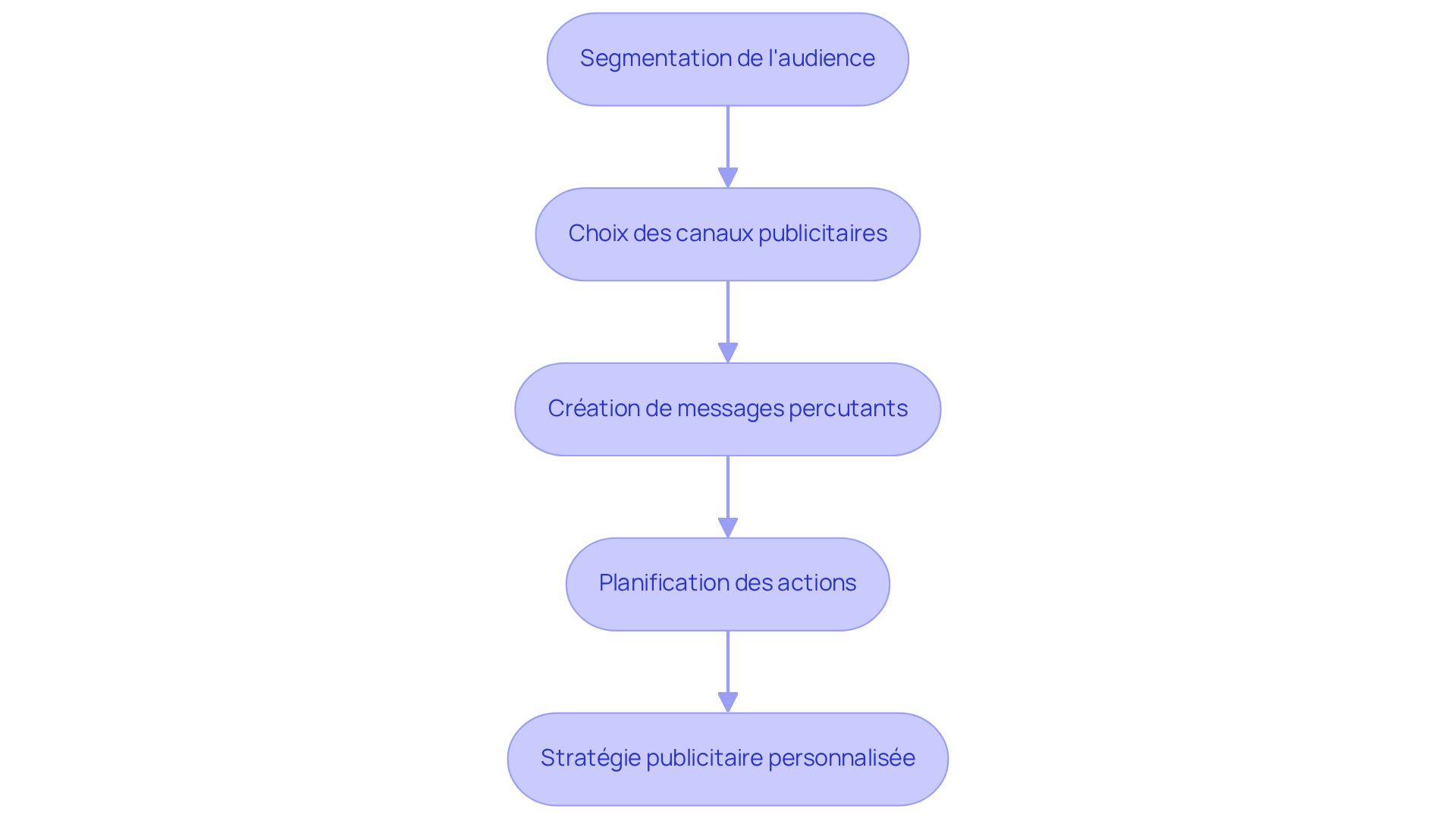 Chaque étape représente une phase du processus de création d'une stratégie publicitaire. Suivez les flèches pour voir comment chaque étape mène à la suivante.