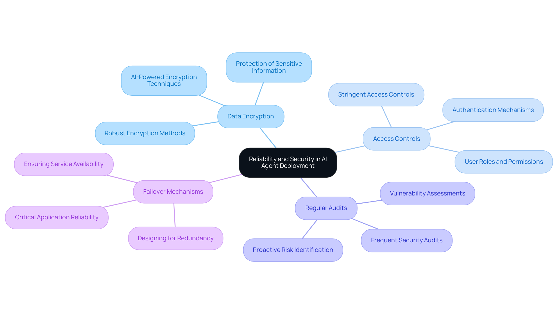 The central node represents the main focus on reliability and security, while the branches show the key practices that contribute to achieving this goal. Each practice is further explained with sub-points to provide clarity on its importance.