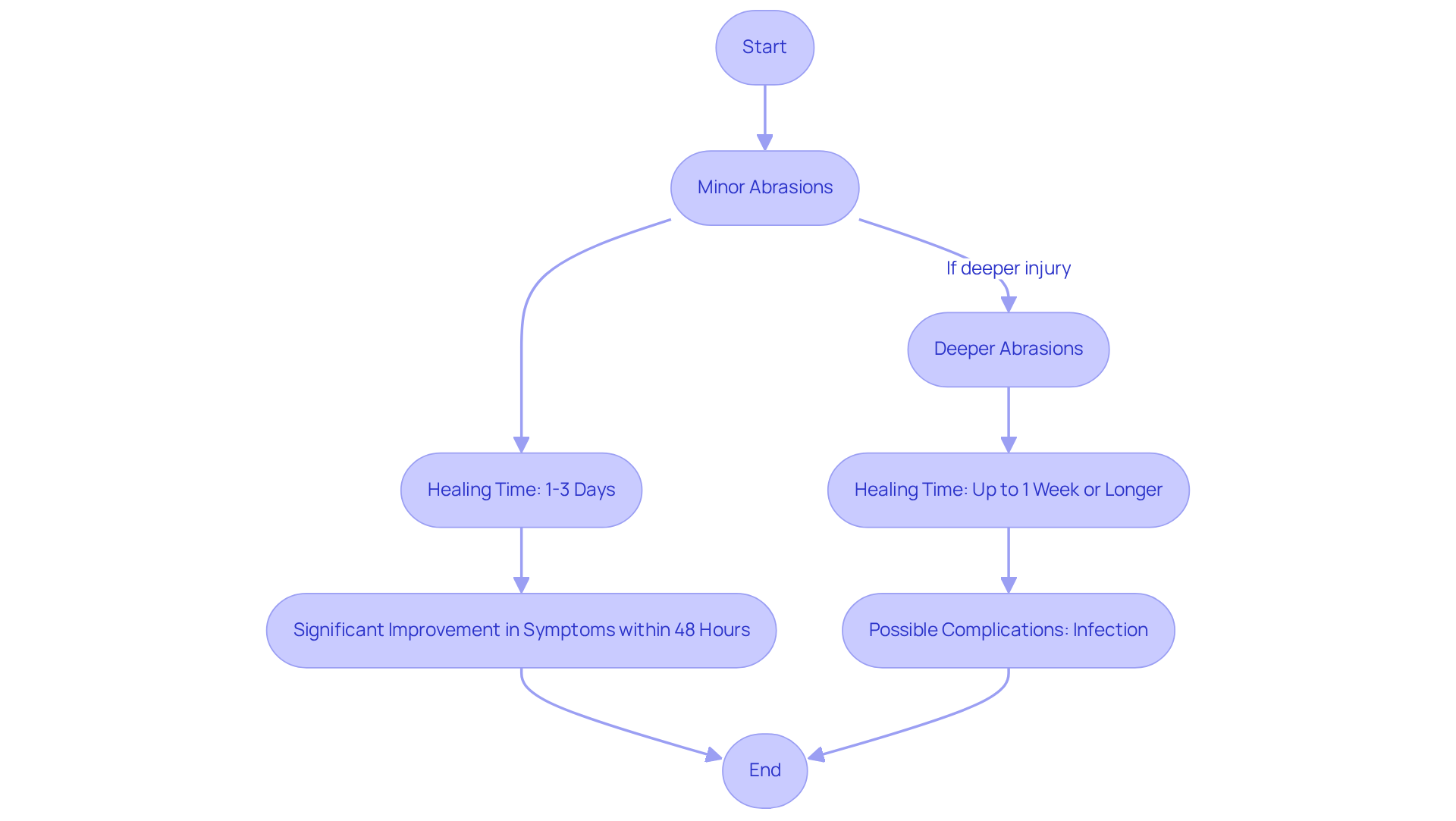 This flowchart shows the healing times for different types of corneal abrasions. Follow the arrows to see how minor and deeper injuries differ in recovery duration and what to watch for during healing. This flowchart shows the healing times for different types of corneal abrasions. Follow the arrows to see how minor and deeper injuries differ in recovery duration and what to watch for during healing.
