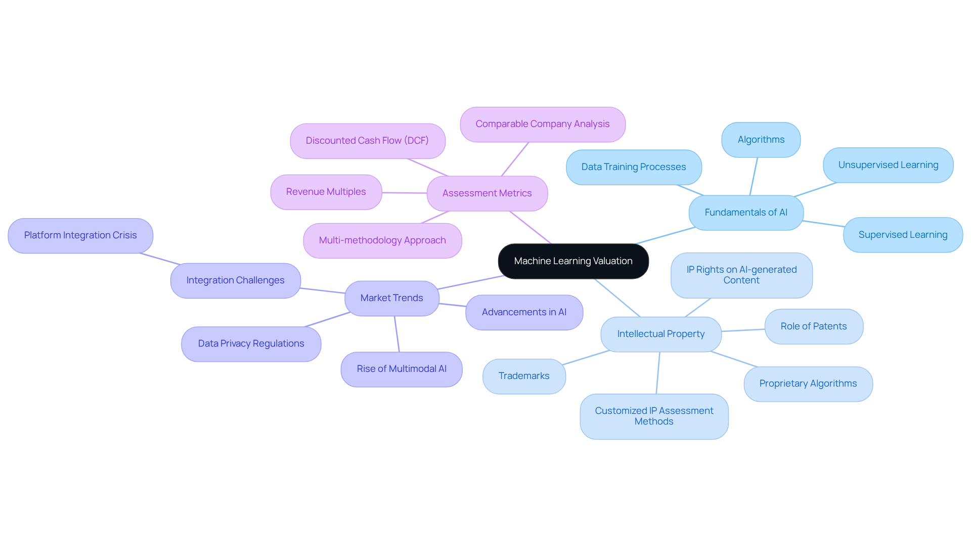 The central node represents the main topic of machine learning valuation. Each branch represents a key concept, and the sub-branches provide more detailed information about each concept. This structure helps you see how everything connects and understand the complexities of valuing a machine learning company. The central node represents the main topic of machine learning valuation. Each branch represents a key concept, and the sub-branches provide more detailed information about each concept. This structure helps you see how everything connects and understand the complexities of valuing a machine learning company.